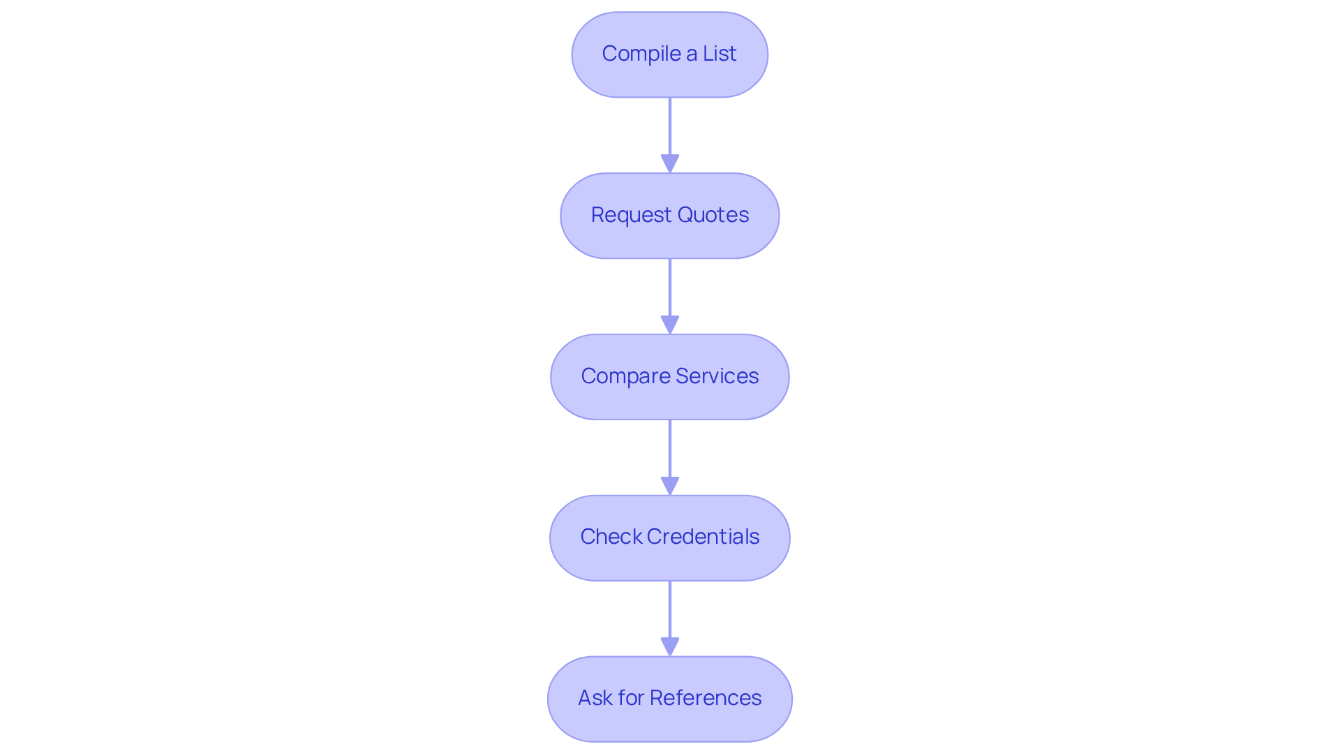 Each box represents a step in the process of finding a roofing company. Follow the arrows to see how to move from one step to the next, ensuring you cover all important aspects before making your choice.