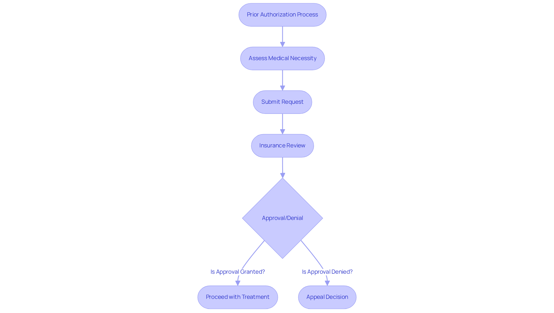 This flowchart illustrates the steps involved in obtaining prior authorization for medications. Follow the arrows to see how each step connects, and note the decision points that can affect patient care. The goal is to show how understanding this process can lead to better patient outcomes. This flowchart illustrates the steps involved in obtaining prior authorization for medications. Follow the arrows to see how each step connects, and note the decision points that can affect patient care. The goal is to show how understanding this process can lead to better patient outcomes.