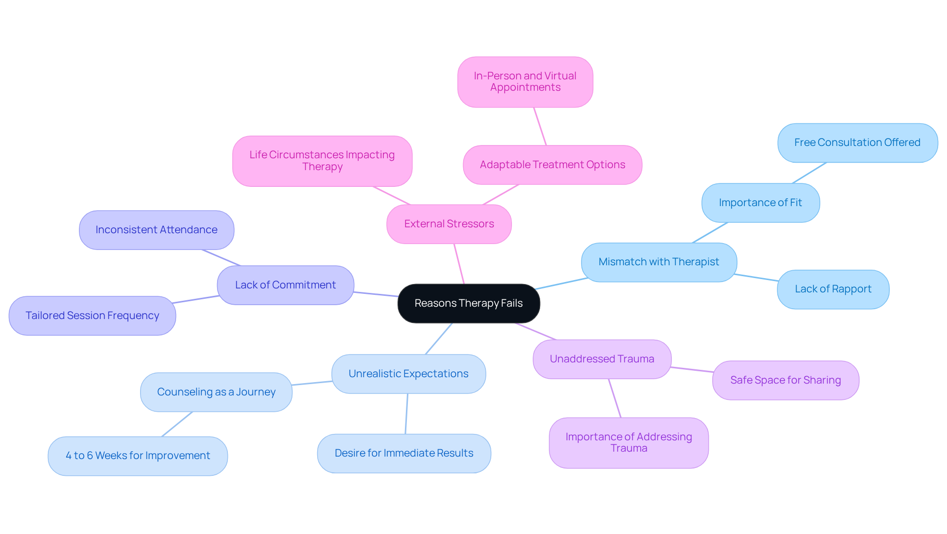 The center of the mindmap focuses on therapy challenges, with branches expanding into specific issues. Each branch highlights a common reason therapy might not work, making it easier to understand how these obstacles relate to the overall therapeutic journey.