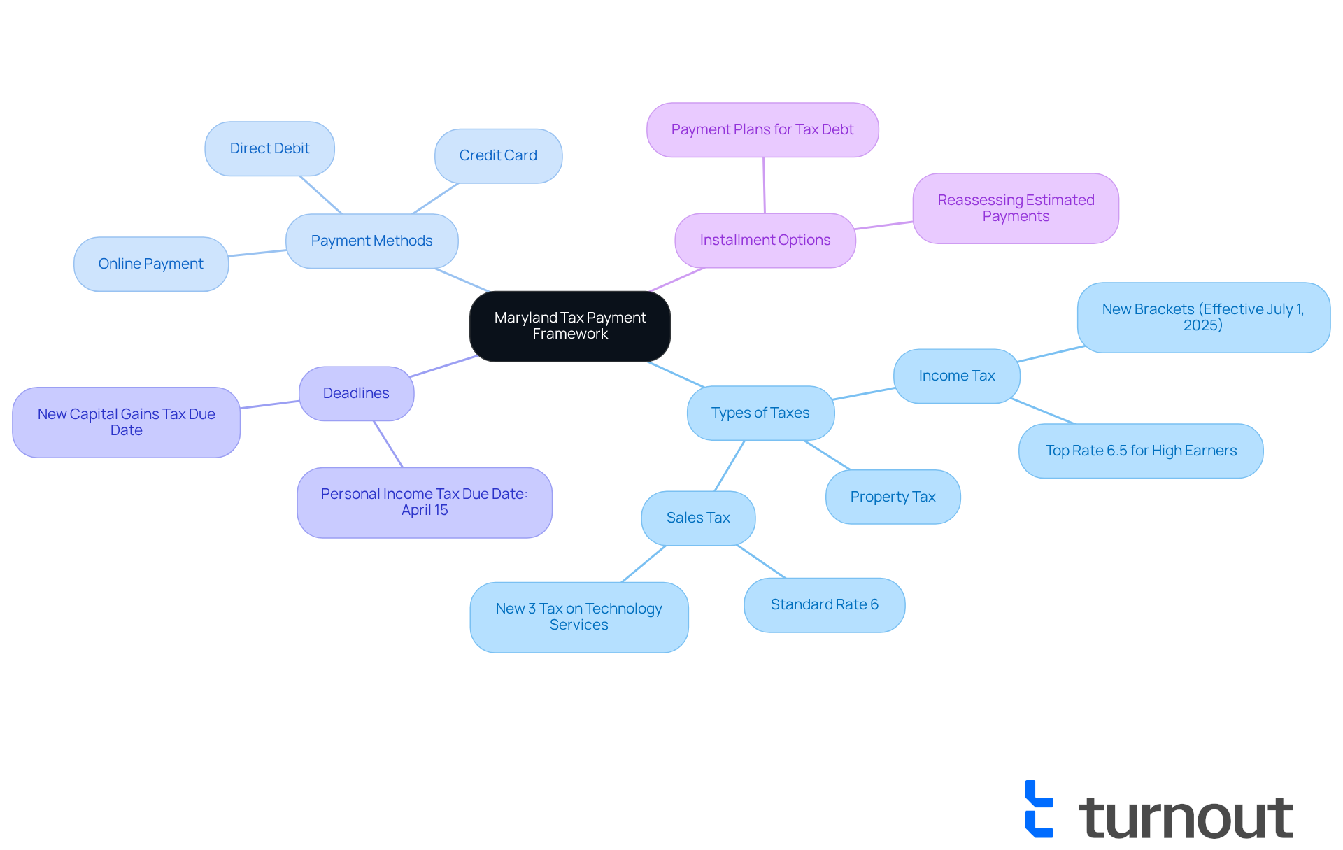 The central node shows the main theme of Maryland's tax payment system. Each branch represents a key aspect of the framework, and the sub-branches detail specific information. This layout helps you quickly find and understand the various elements involved in tax payments.