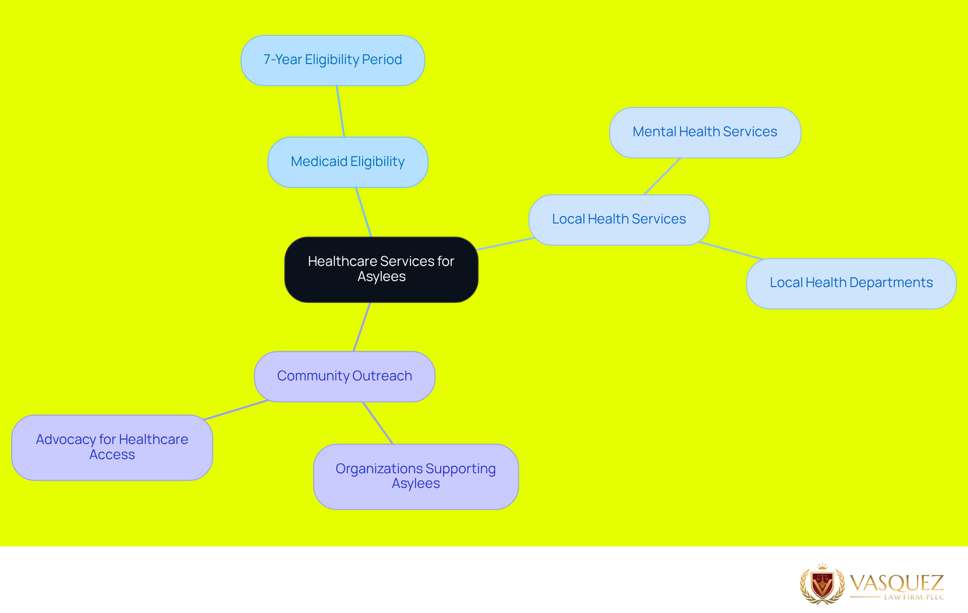This mindmap starts with the main topic of healthcare services for asylees at the center. Each branch represents a key area of information, helping you navigate through Medicaid eligibility, available local services, and how to connect with community organizations that support asylees in accessing healthcare.