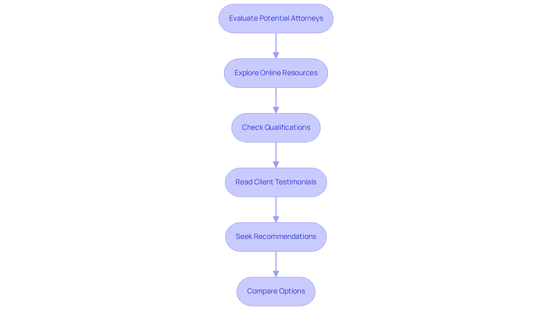 This flowchart guides you through the process of finding the right attorney. Start at the top and follow the arrows to see each step you should take, from researching online to comparing your options.