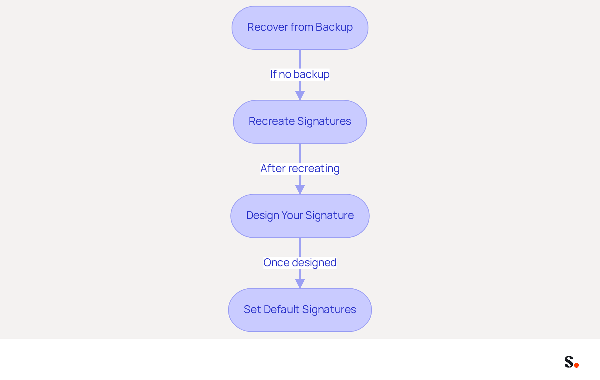 Follow the arrows to see how to recover or recreate your email signatures. Each box shows a step you need to take, from restoring a backup to setting your signature as default. This way, you can ensure your emails always reflect your brand! Follow the arrows to see how to recover or recreate your email signatures. Each box shows a step you need to take, from restoring a backup to setting your signature as default. This way, you can ensure your emails always reflect your brand!