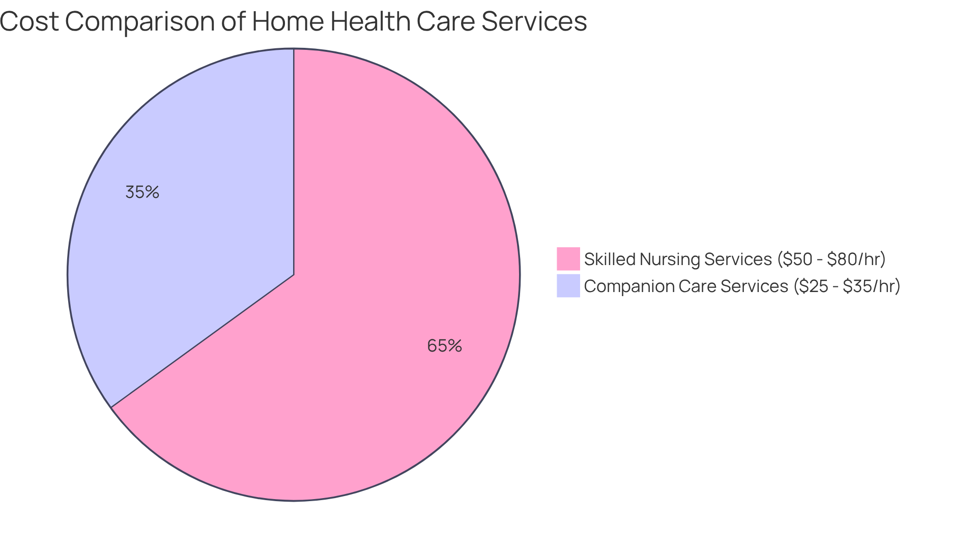 The blue slice shows the cost range for skilled nursing services, while the green slice represents companion care costs. The size of each slice helps you see how much more expensive skilled nursing is compared to companion care. The blue slice shows the cost range for skilled nursing services, while the green slice represents companion care costs. The size of each slice helps you see how much more expensive skilled nursing is compared to companion care.