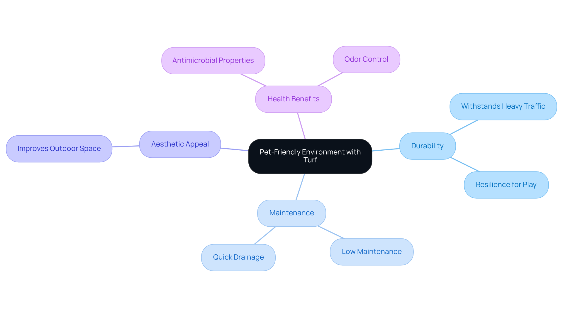 The central idea is about making outdoor spaces safe and enjoyable for pets using turf. Each branch represents a key feature or benefit, showing how they contribute to a better environment for pets and their owners. The central idea is about making outdoor spaces safe and enjoyable for pets using turf. Each branch represents a key feature or benefit, showing how they contribute to a better environment for pets and their owners.