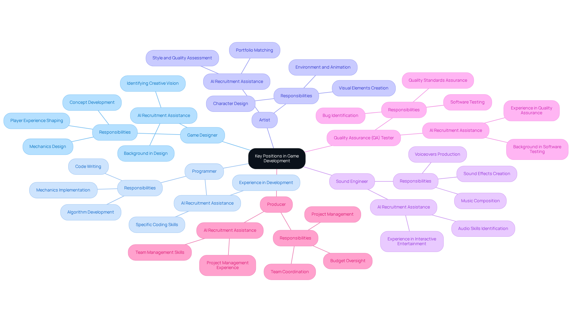 The central node represents the main theme of game development roles. Each branch shows a specific position, and the sub-branches detail their responsibilities and how AI can aid in finding the right candidates for each role. The central node represents the main theme of game development roles. Each branch shows a specific position, and the sub-branches detail their responsibilities and how AI can aid in finding the right candidates for each role.