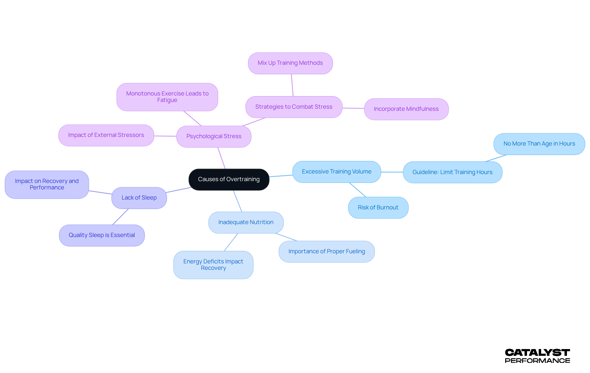 The central node represents the main topic, while the branches show the key causes of overtraining. Each sub-branch provides additional insights or tips related to that cause, helping you see how they all connect.