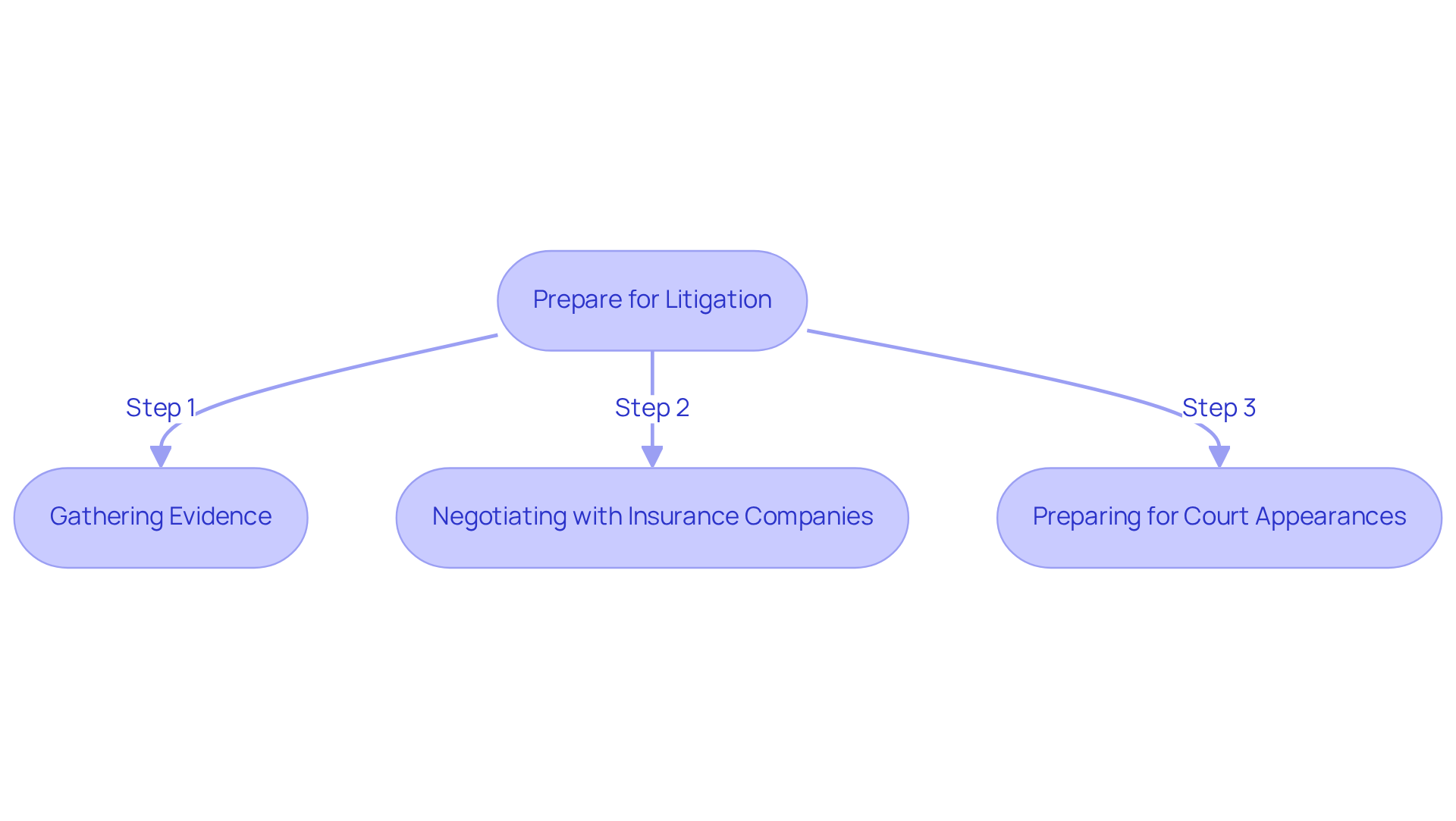 Follow the arrows to see the steps a minor accident lawyer takes to prepare for litigation. Each box represents a key action that helps ensure clients are ready for any legal challenges.