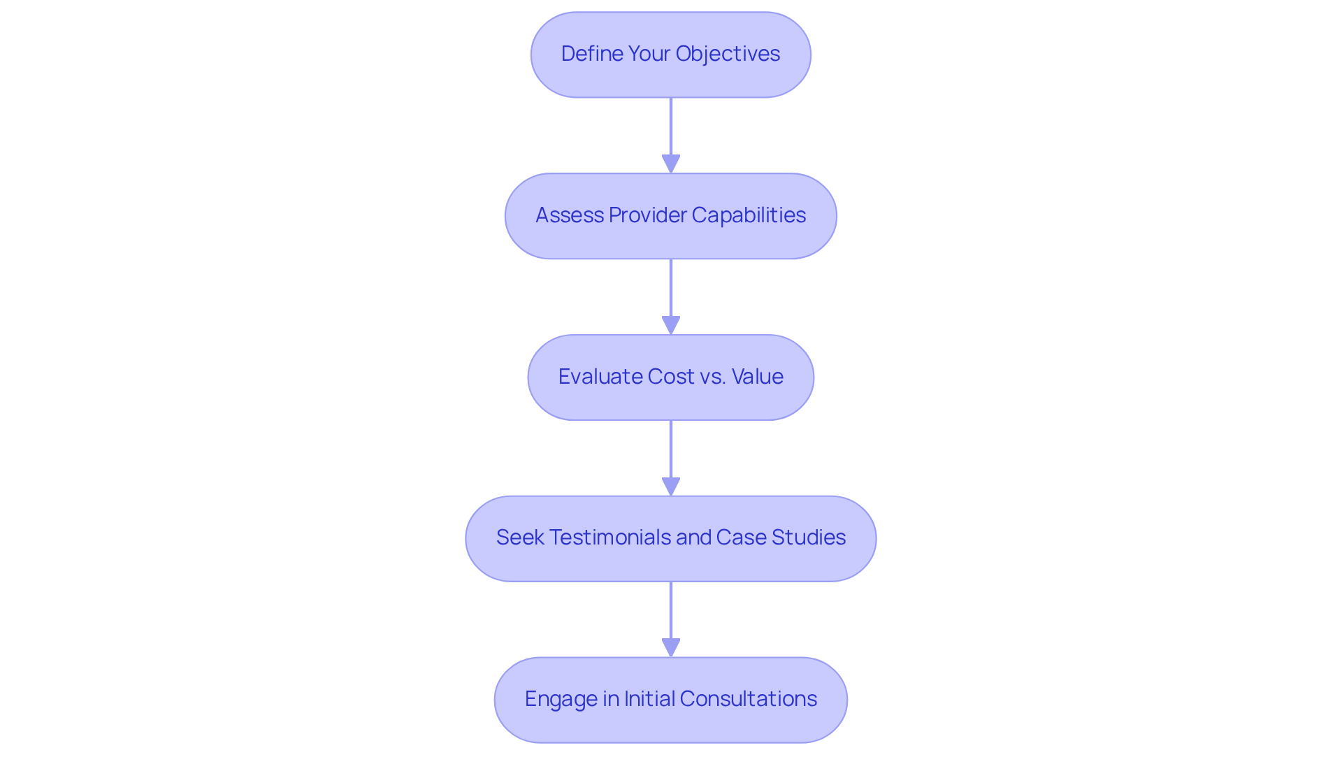 Each box represents a step in your journey to find the right partner for your ecommerce app. Follow the arrows to see how each step leads to the next, guiding you through the decision-making process. Each box represents a step in your journey to find the right partner for your ecommerce app. Follow the arrows to see how each step leads to the next, guiding you through the decision-making process.