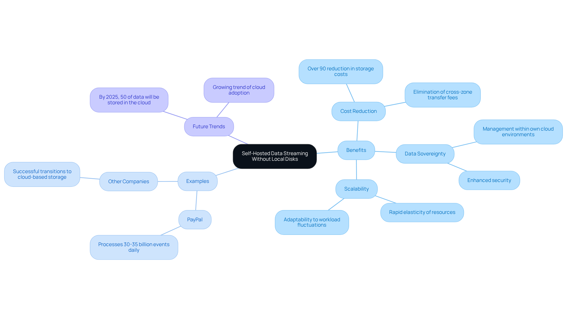 The central node represents the main topic, while the branches show the benefits, examples, and future trends related to this technology. Each color-coded branch helps you easily identify different aspects of the discussion.