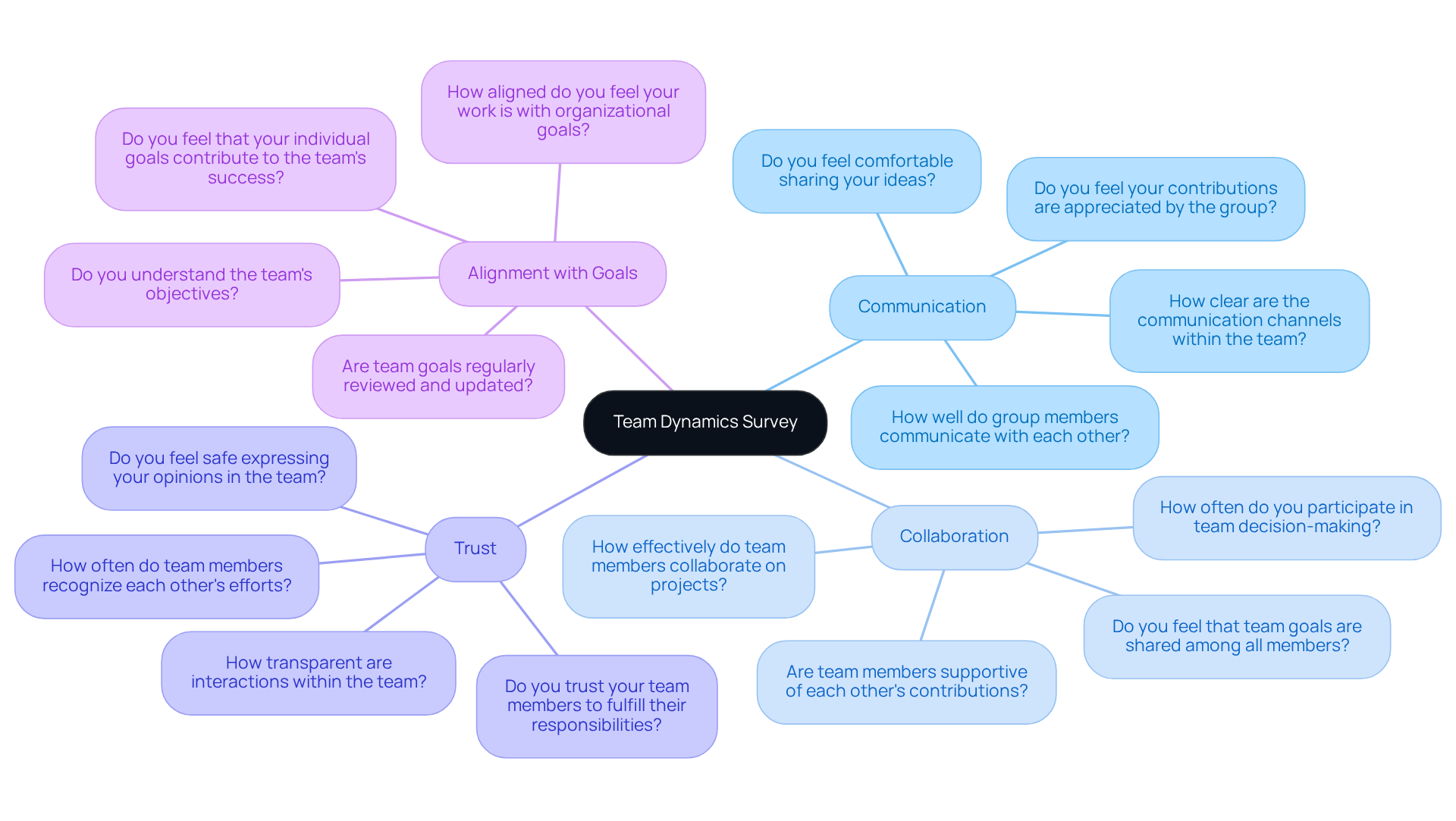 The center represents the overall goal of assessing team dynamics, while the branches show different areas to focus on. Each question under these areas helps gather insights that can improve team effectiveness.