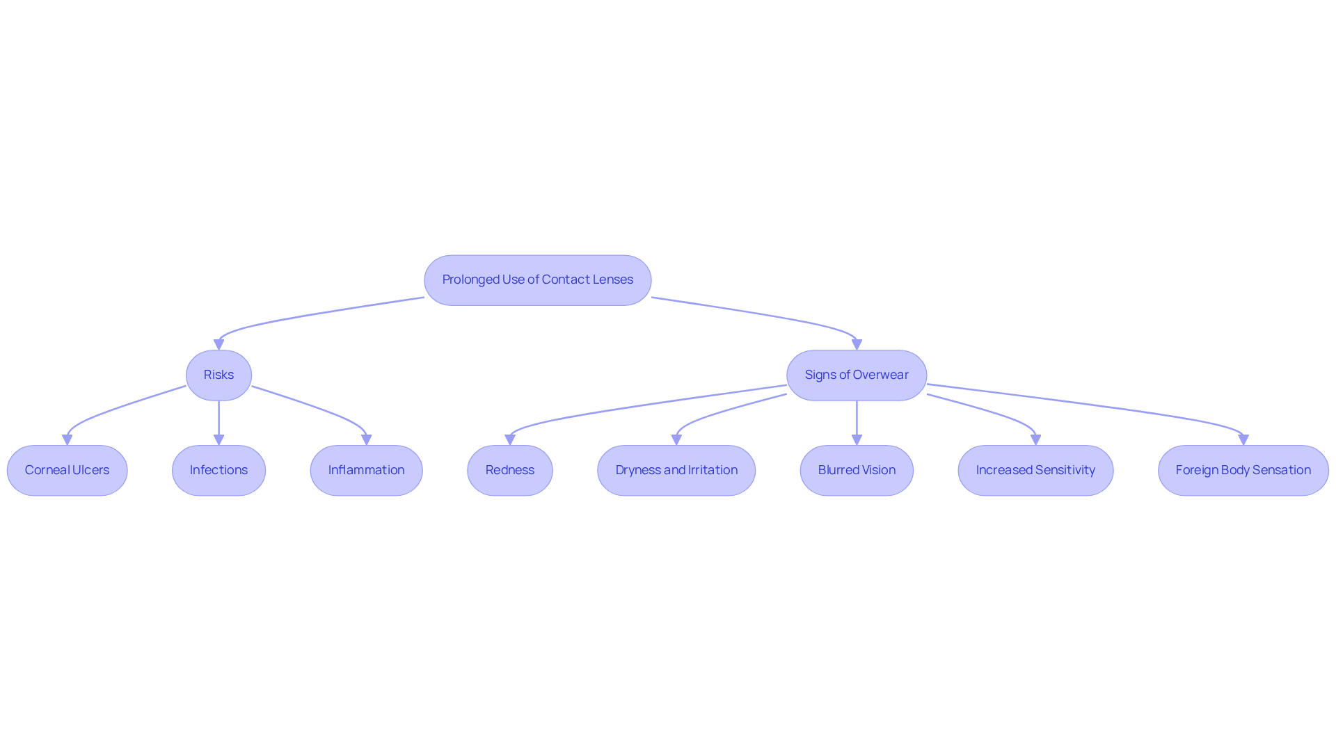 This flowchart helps you see how prolonged use of contact lenses can lead to serious risks and signs of discomfort. Follow the arrows to understand the connection between the risks and the symptoms you should watch for. This flowchart helps you see how prolonged use of contact lenses can lead to serious risks and signs of discomfort. Follow the arrows to understand the connection between the risks and the symptoms you should watch for.