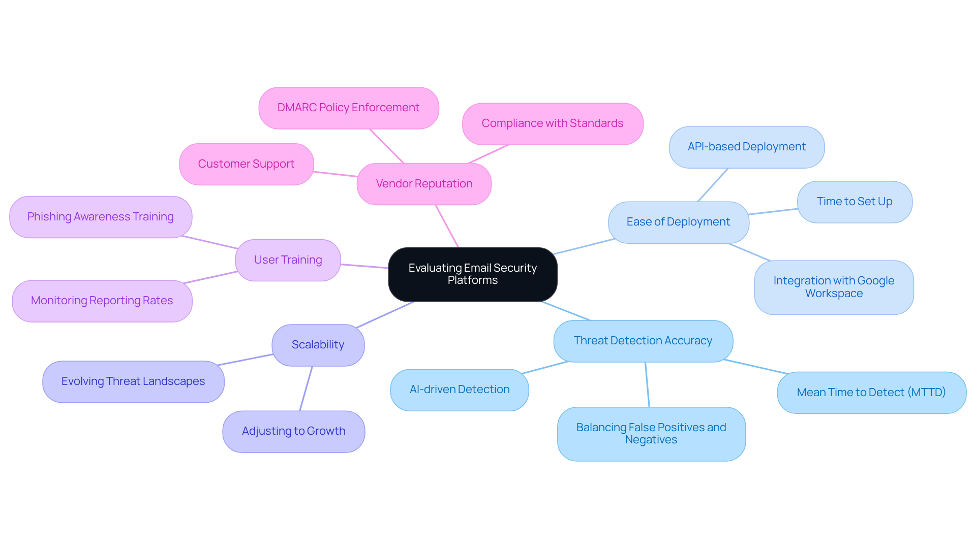 The central node represents the main topic, while the branches show the critical factors to consider. Each factor can have its own details, helping you understand what to look for when choosing an email security solution.
