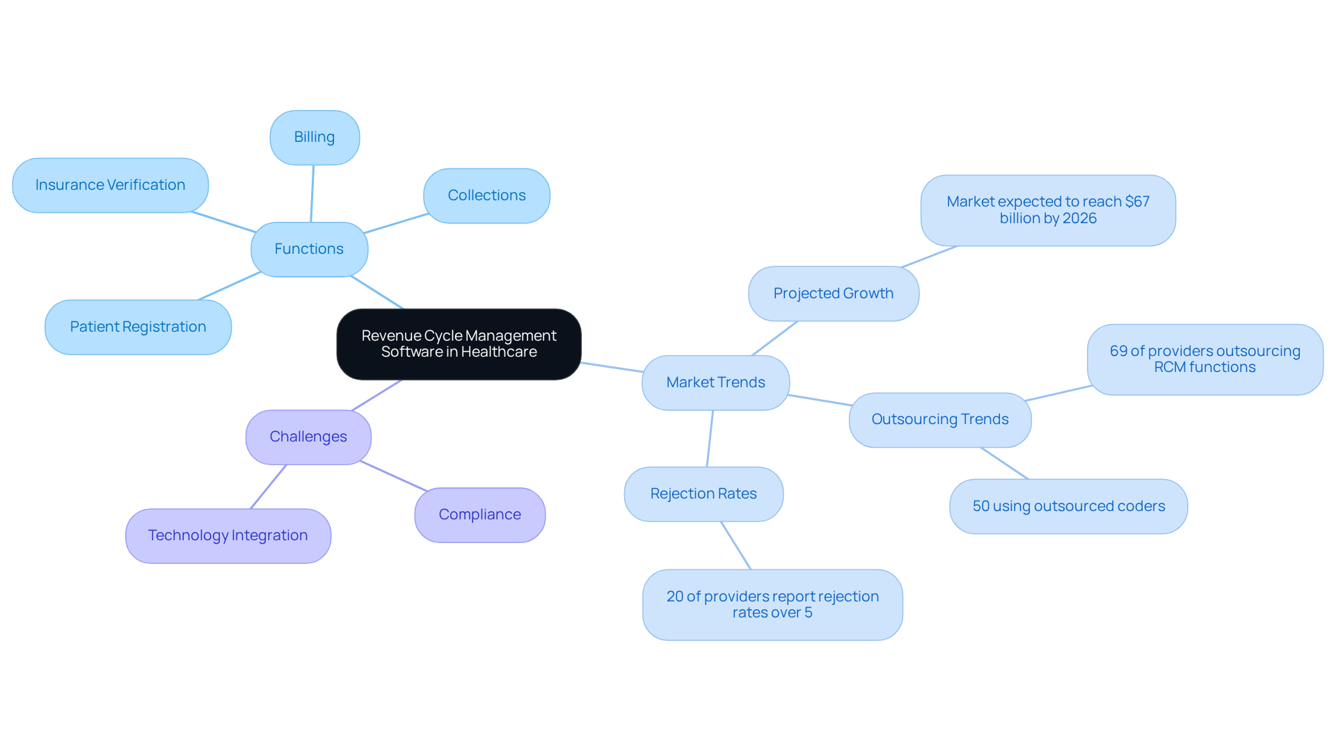 This mindmap starts with the main topic in the center and branches out to show the key functions, market trends, and challenges of RCM software. Each branch represents a different aspect, helping you see how they all connect to the central idea. This mindmap starts with the main topic in the center and branches out to show the key functions, market trends, and challenges of RCM software. Each branch represents a different aspect, helping you see how they all connect to the central idea.