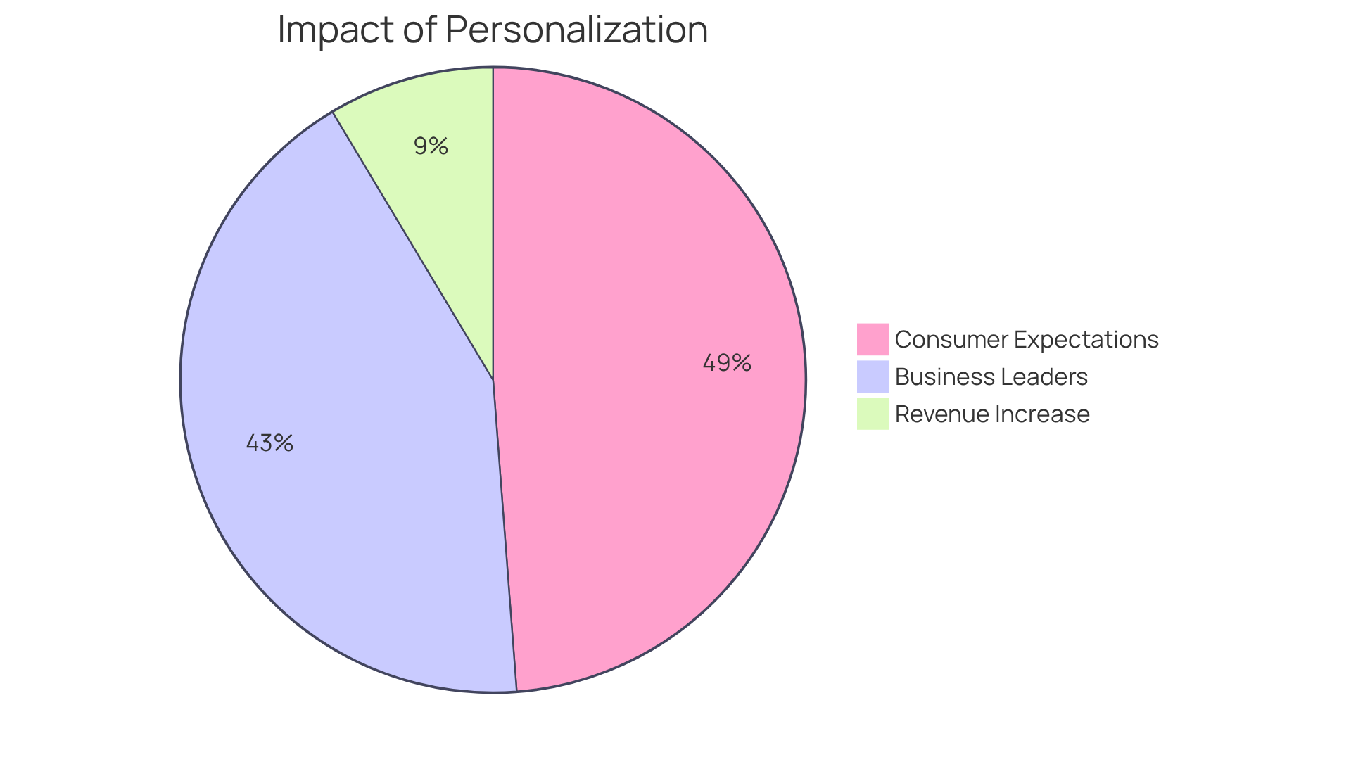 Each slice of the pie shows a different benefit of personalization: the bigger the slice, the more significant the impact on revenue and customer engagement.