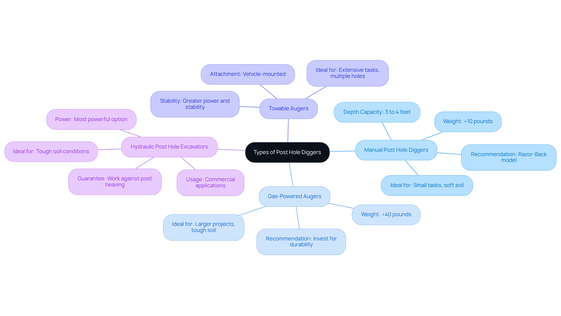 The central node represents the main topic, while the branches show different types of post hole diggers. Each type has its own features and uses, helping you choose the right tool for your project.