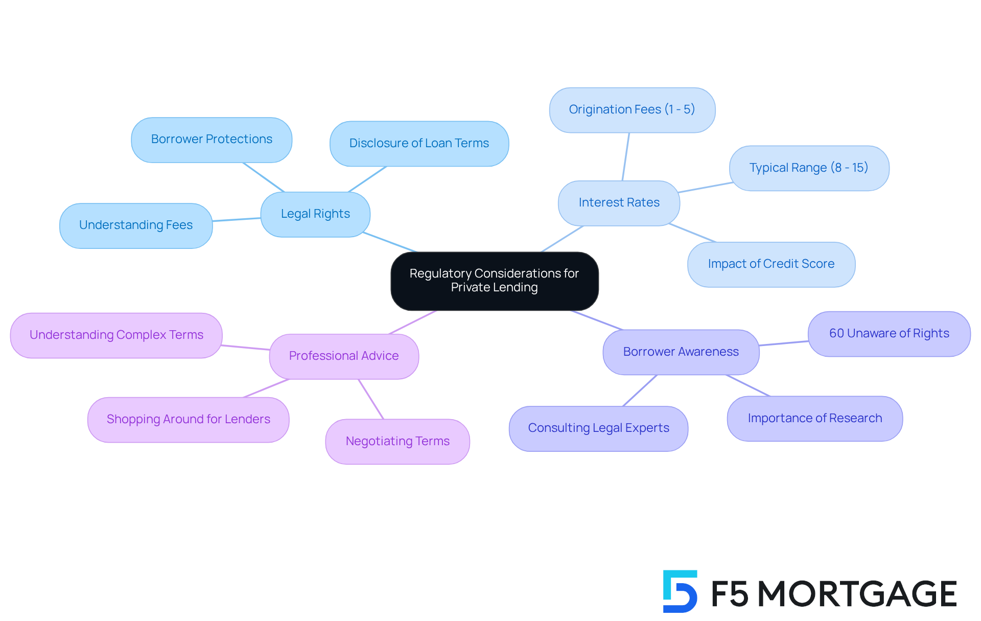 This mindmap starts with the main theme at the center and branches out to show related topics. Each branch represents a key area of consideration for borrowers, making it easier to see how they connect and what is important to know.