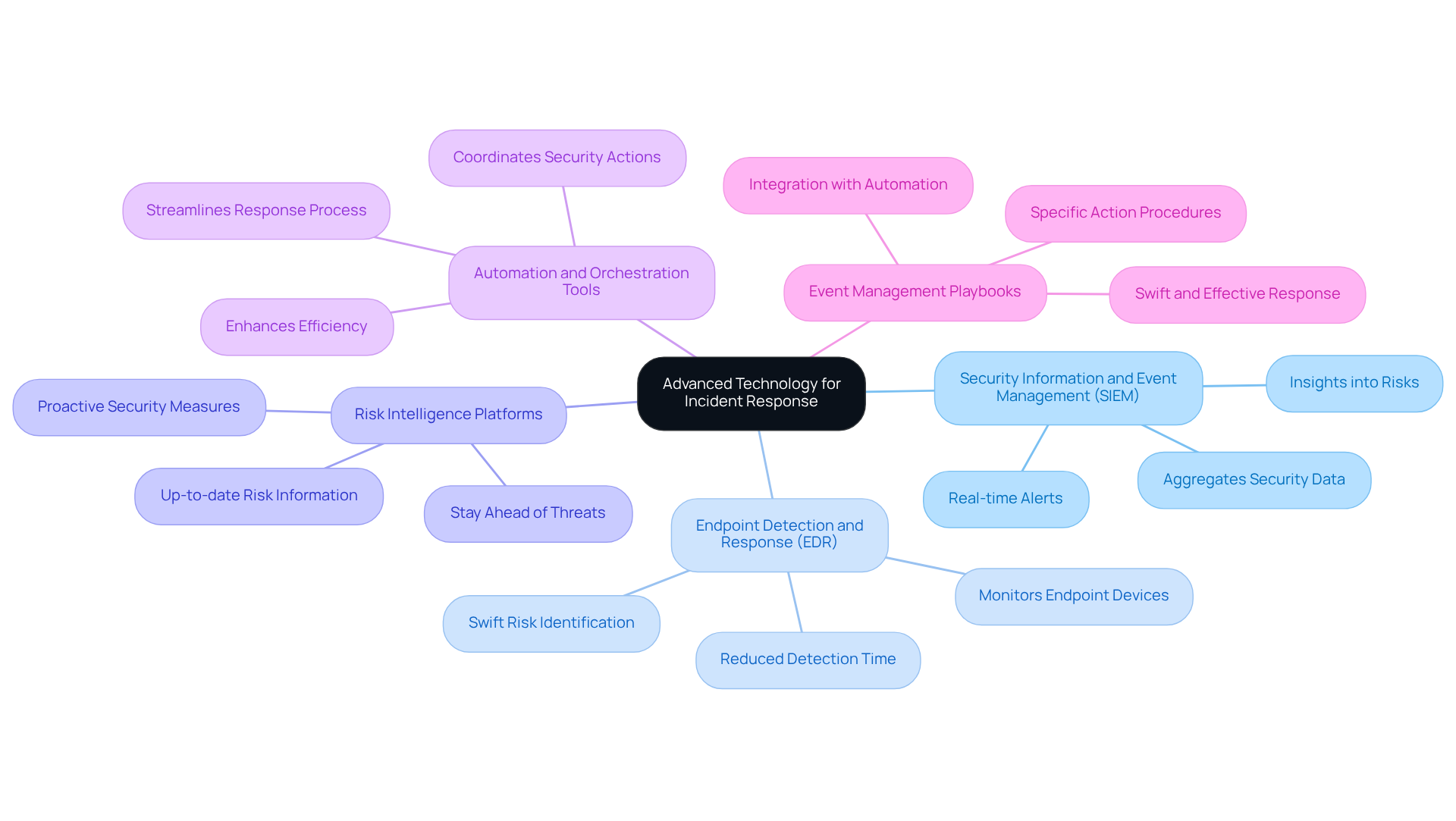 The central node represents the main theme of using advanced technology for incident response. Each branch shows a specific technology, and the sub-branches explain how they contribute to improving incident management.