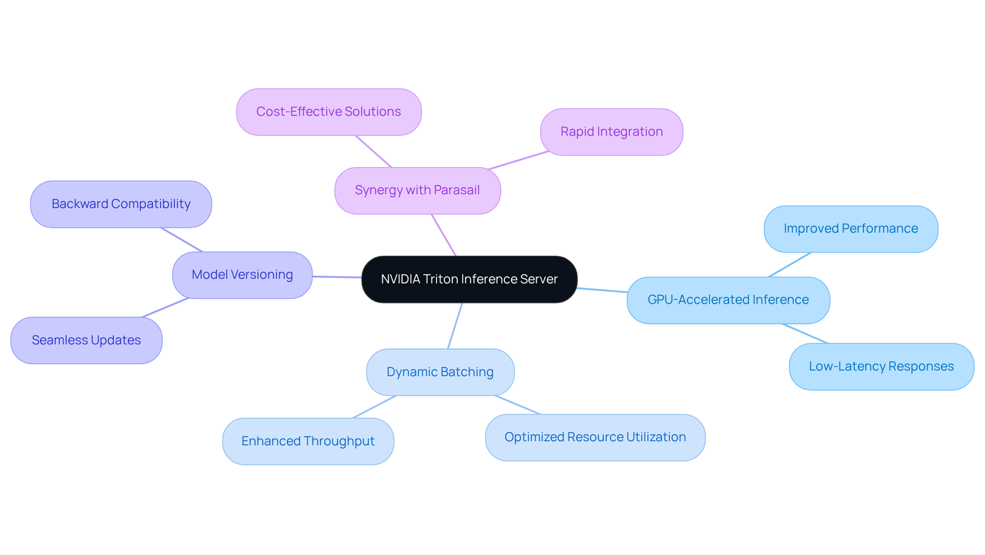 The central node represents the Triton Inference Server, while the branches show its key features and how they contribute to efficient AI model deployment in healthcare. The central node represents the Triton Inference Server, while the branches show its key features and how they contribute to efficient AI model deployment in healthcare.