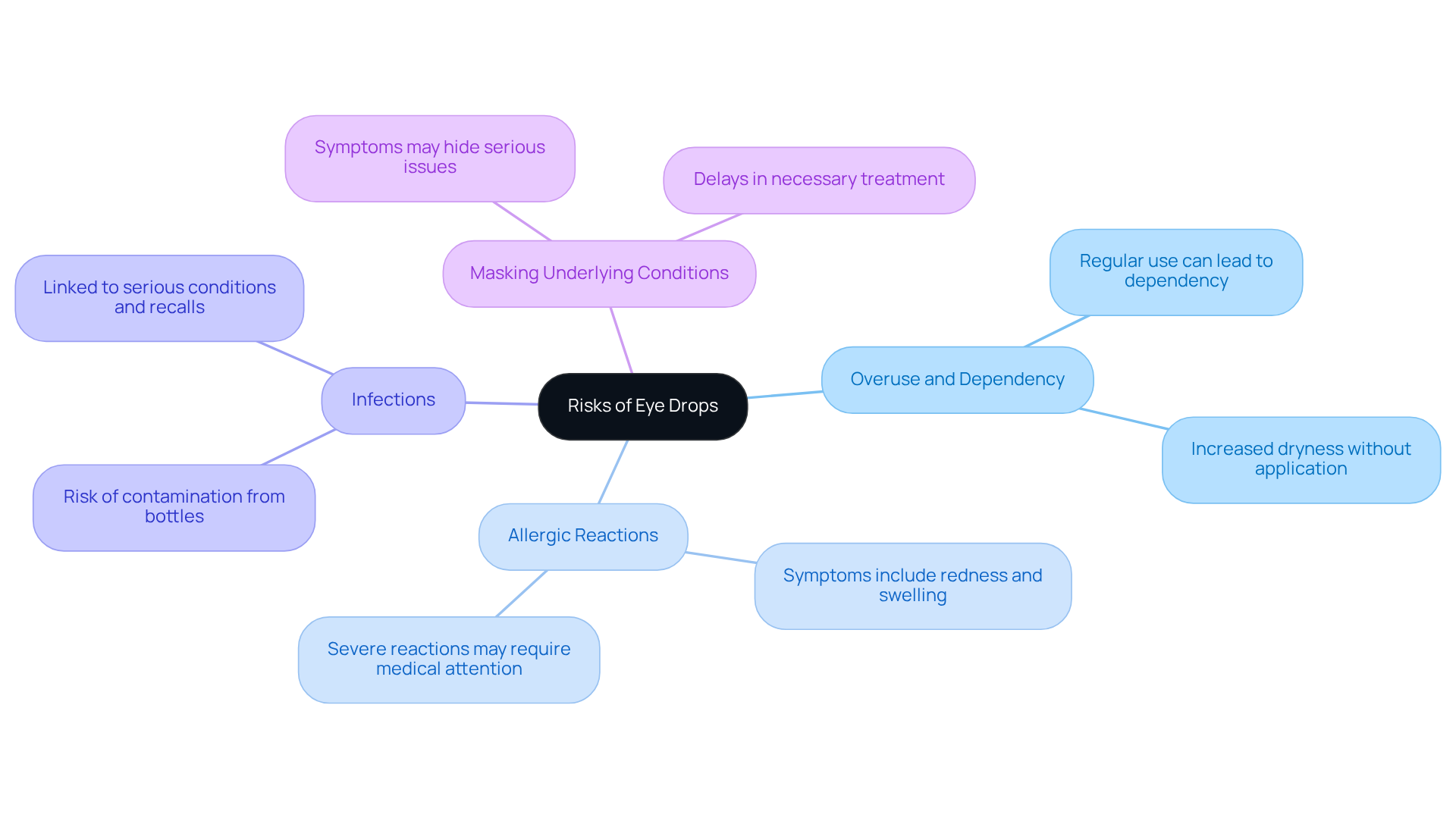 The central node represents the overall topic of eye drop risks. Each branch highlights a specific concern, and the sub-branches provide additional details. This layout helps you see how each risk relates to the main topic. The central node represents the overall topic of eye drop risks. Each branch highlights a specific concern, and the sub-branches provide additional details. This layout helps you see how each risk relates to the main topic.