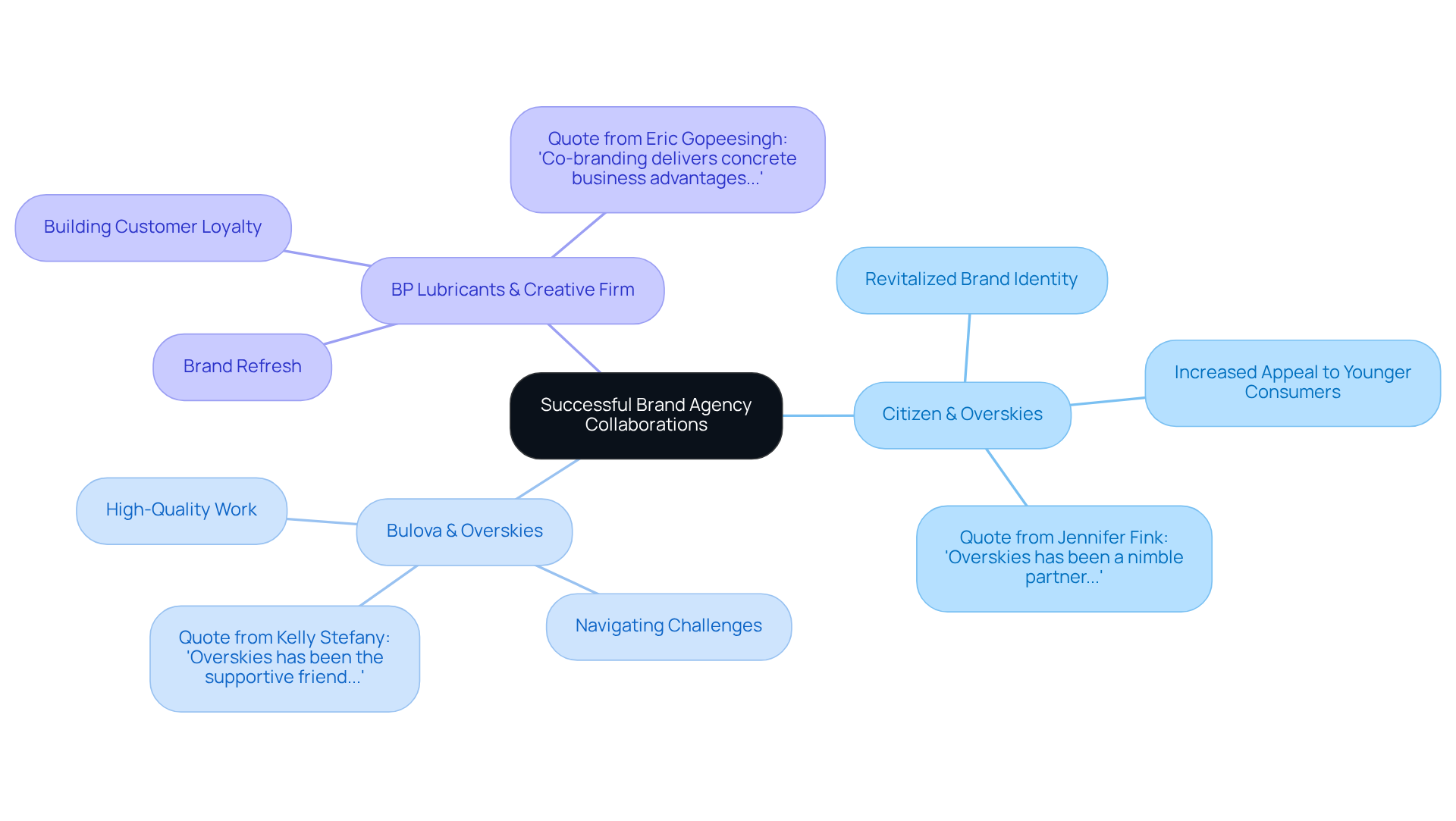 This mindmap shows how different brands have successfully partnered with agencies. Each branch represents a unique collaboration, and the sub-branches highlight the positive outcomes and insights from those partnerships. Follow the branches to see how these collaborations have helped brands thrive in competitive markets. This mindmap shows how different brands have successfully partnered with agencies. Each branch represents a unique collaboration, and the sub-branches highlight the positive outcomes and insights from those partnerships. Follow the branches to see how these collaborations have helped brands thrive in competitive markets.