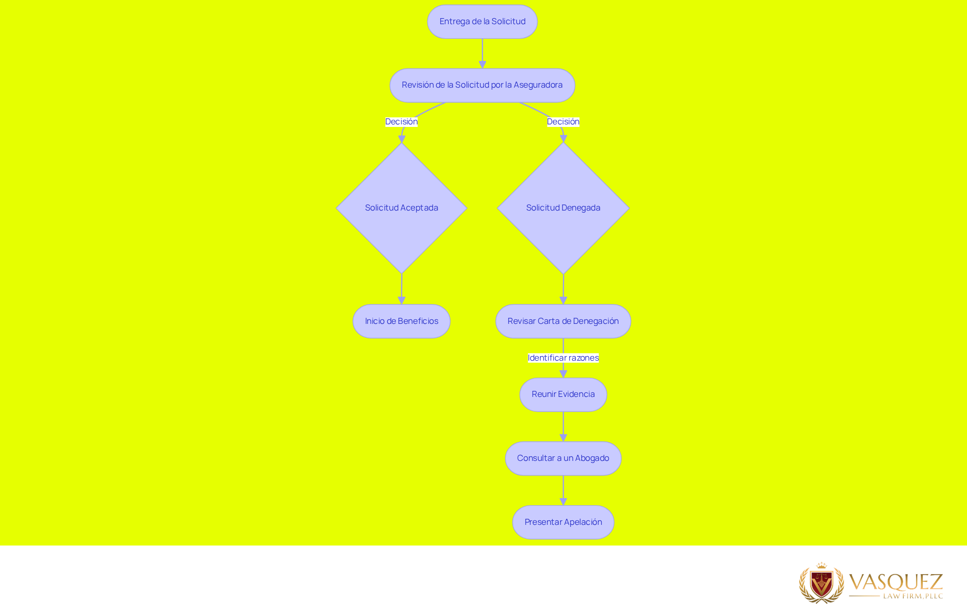 Cada cuadro representa un paso en el proceso de reclamación. Las flechas indican la dirección del flujo, mostrando cómo se avanza de un paso a otro. Si la solicitud es aceptada, se inician los beneficios; si es denegada, se deben seguir pasos específicos para apelar la decisión.