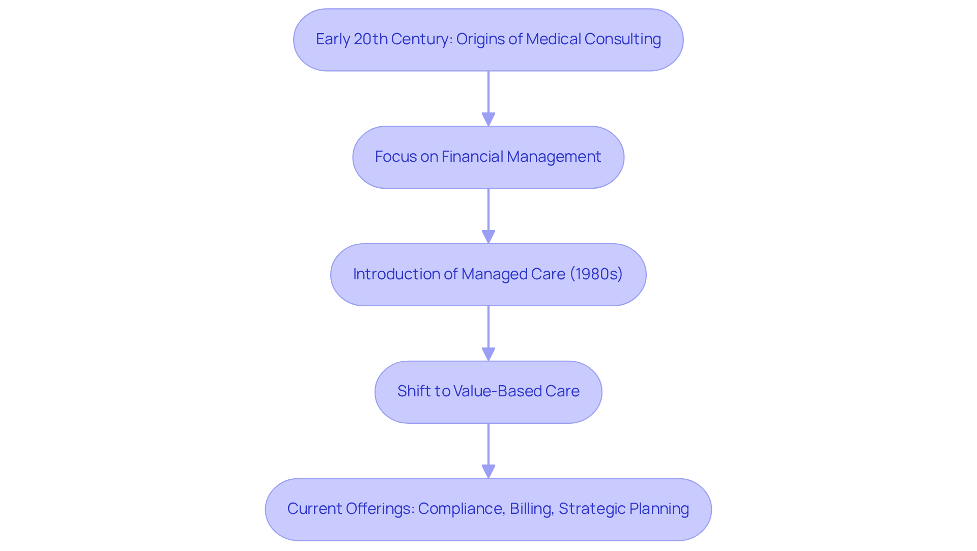 This flowchart shows how medical practice consulting has evolved over time. Each box represents a significant stage in its development, with arrows indicating how one stage leads to the next. Follow the flow to understand how the field has adapted to changes in healthcare.