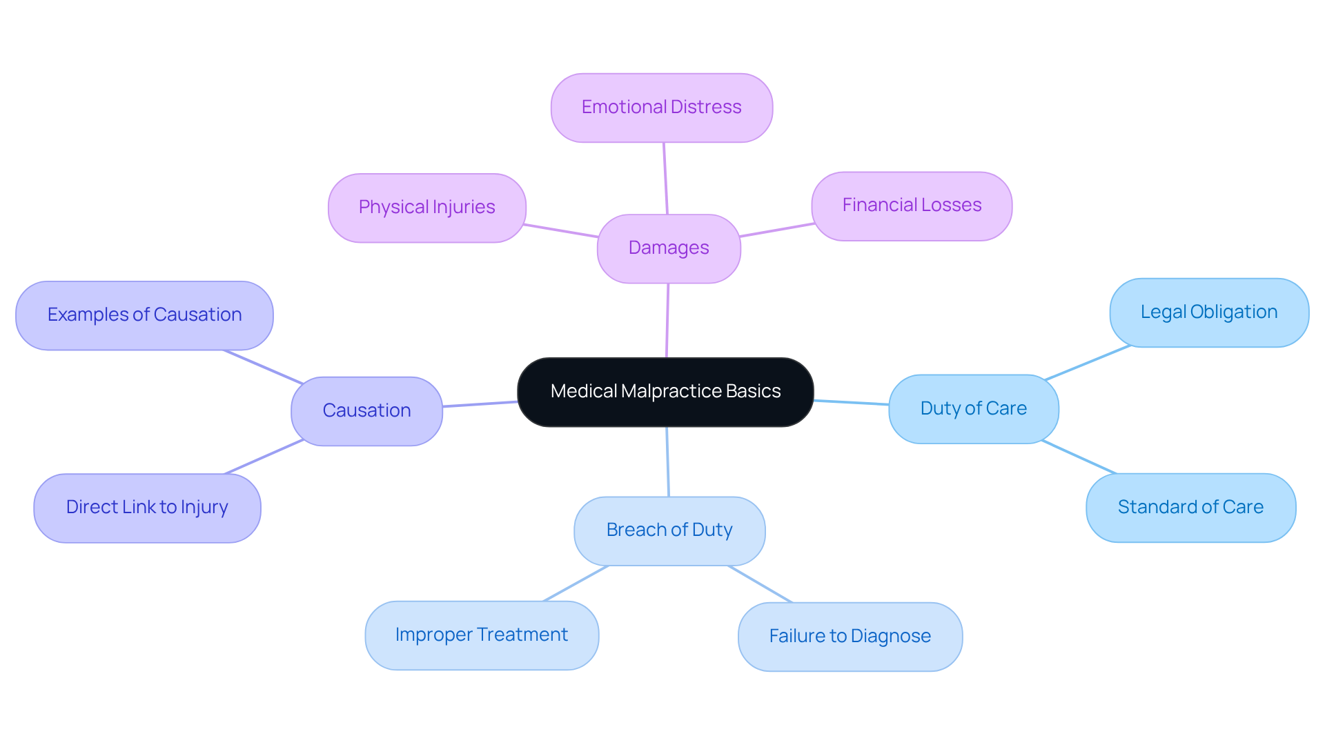 This mindmap helps you visualize the essential components of a medical malpractice case. Start at the center with the basics, then follow the branches to understand each key element and how they relate to one another.