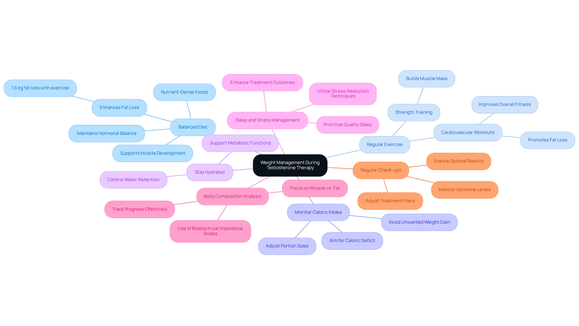 The central node represents the main goal of managing weight during therapy. Each branch shows a different strategy, and the sub-branches provide additional details or benefits related to that strategy. The central node represents the main goal of managing weight during therapy. Each branch shows a different strategy, and the sub-branches provide additional details or benefits related to that strategy.