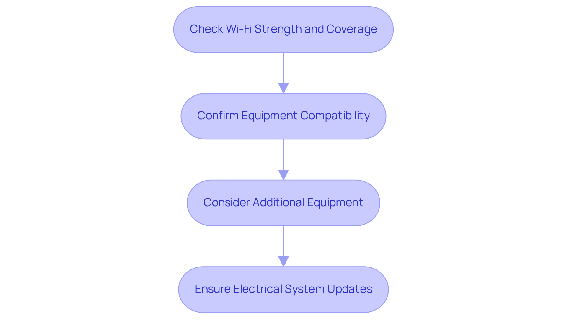Each box represents a step in preparing your home for smart devices. Follow the arrows to see the order of actions you need to take for a smooth setup.