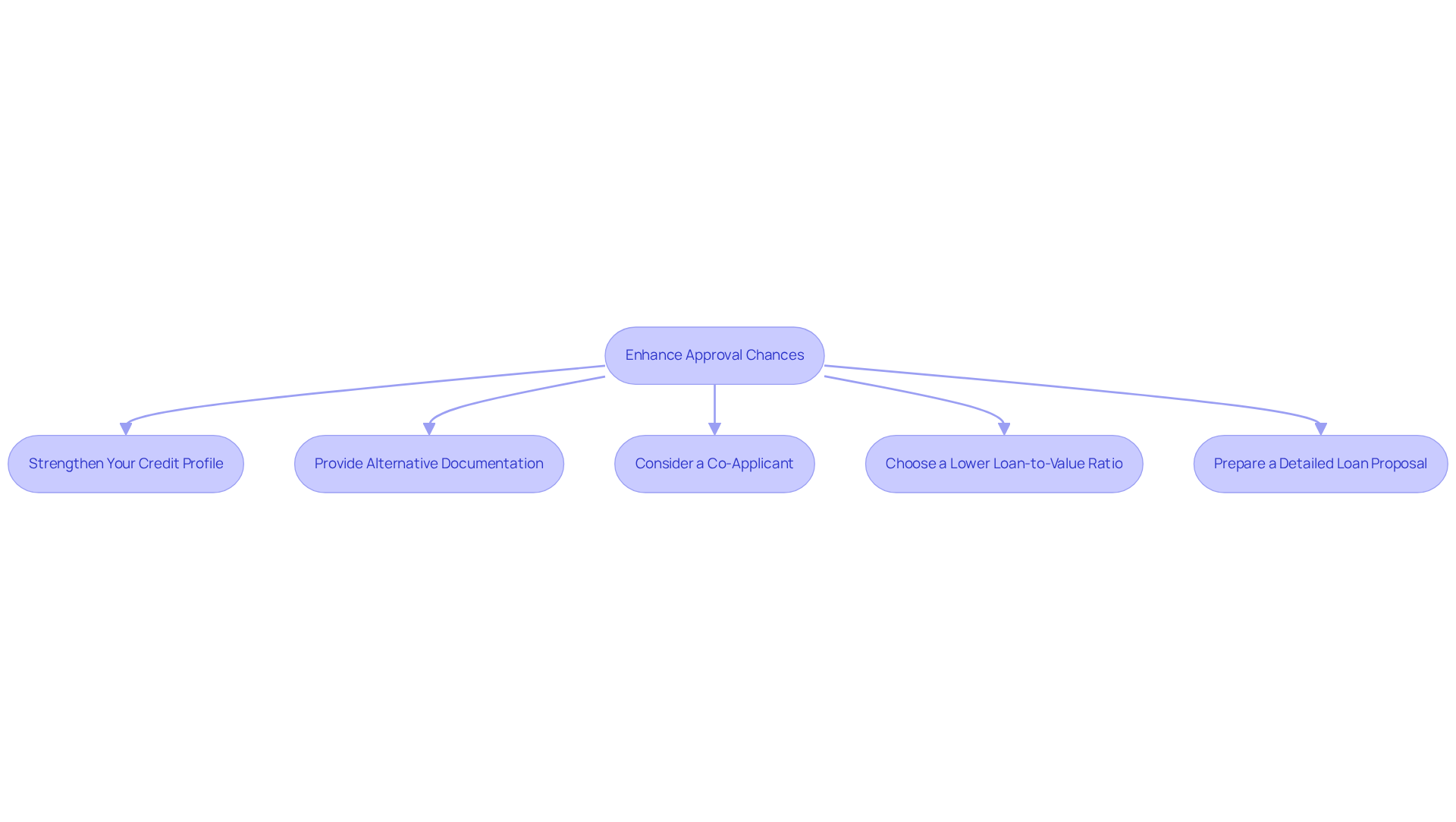 This flowchart outlines the steps you can take to improve your chances of getting a loan approved. Each box represents a different strategy, and the arrows show how these strategies connect and build upon each other. Follow the flow to see how implementing these strategies can lead to a successful loan application.