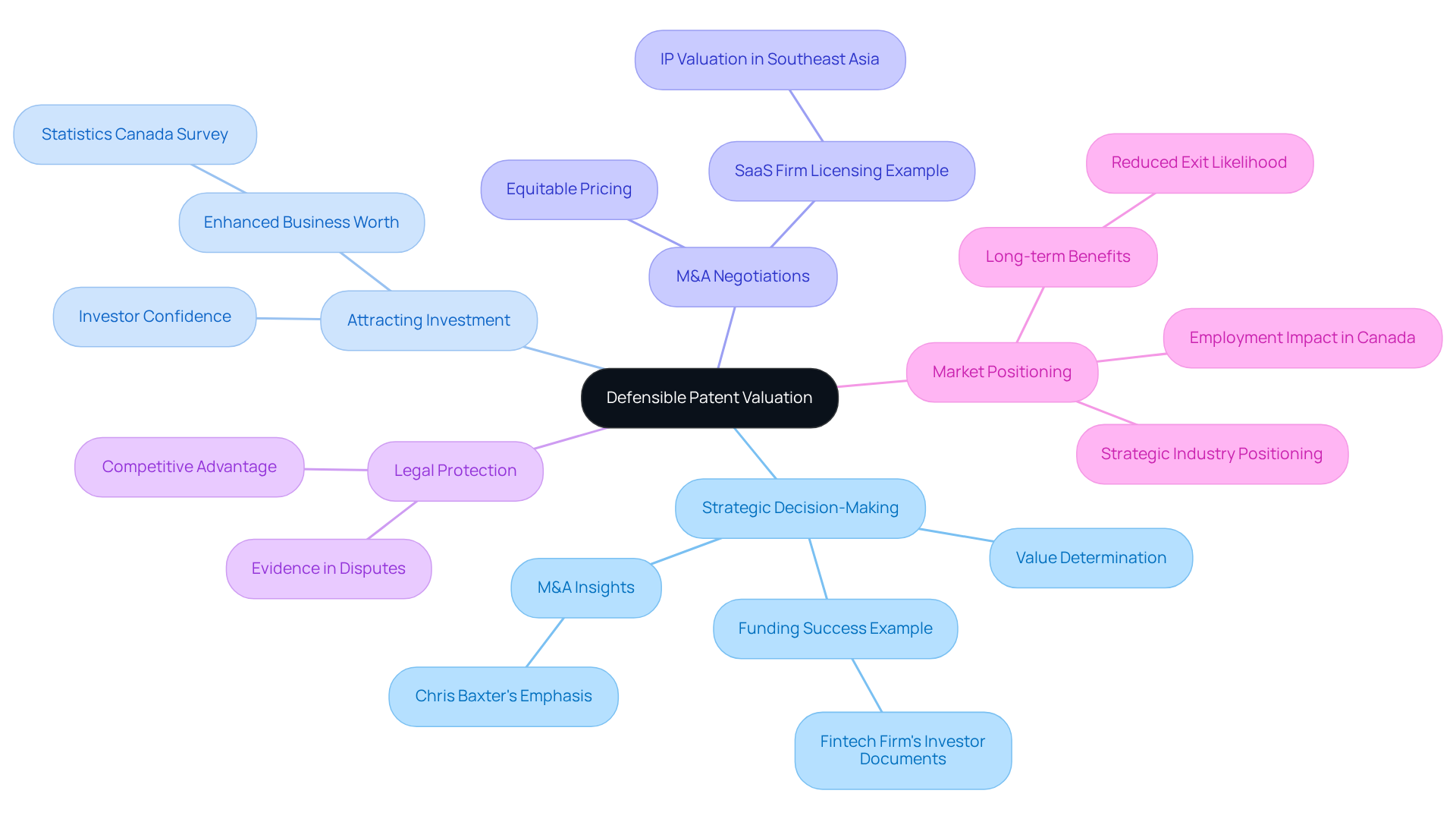 The central node represents the main topic, while each branch highlights a key reason why understanding patent valuation is essential. Sub-branches provide additional details or examples, helping you see how each reason contributes to strategic decision-making and overall business success.