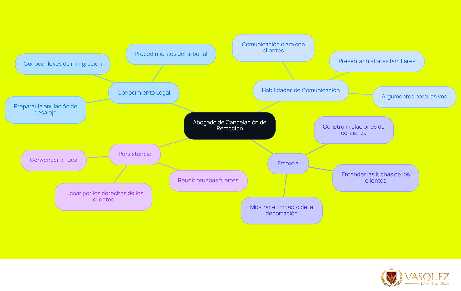 El nodo central representa al abogado, y las ramas muestran las cualidades necesarias. Cada sub-rama proporciona detalles adicionales sobre cómo cada cualidad se aplica en la práctica.