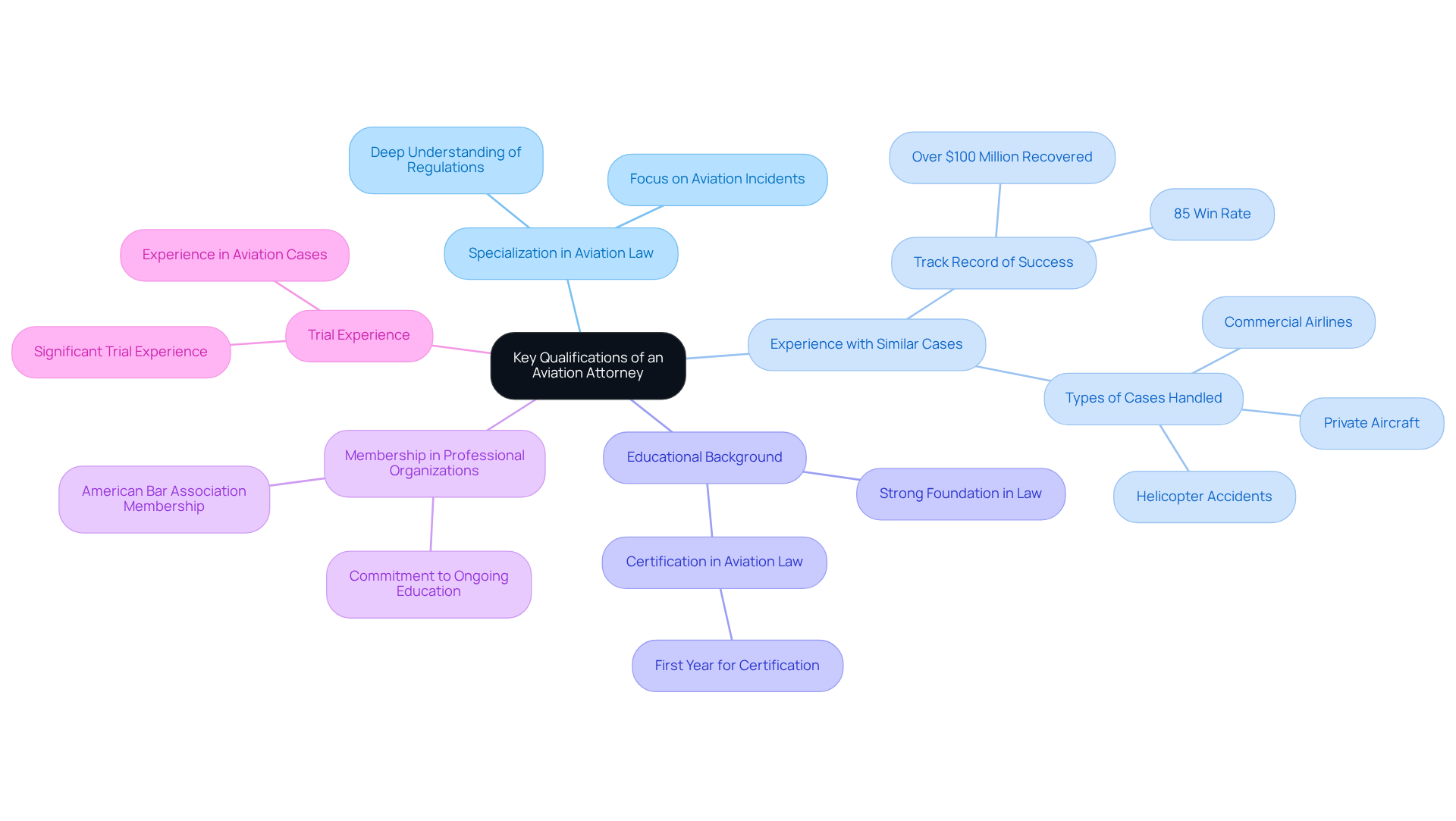 This mindmap starts with the main topic in the center and branches out to show important qualifications for choosing an aviation attorney. Each branch represents a qualification, and the sub-branches provide more details or examples. This layout helps you see how each qualification connects to the overall goal of finding the right legal support.
