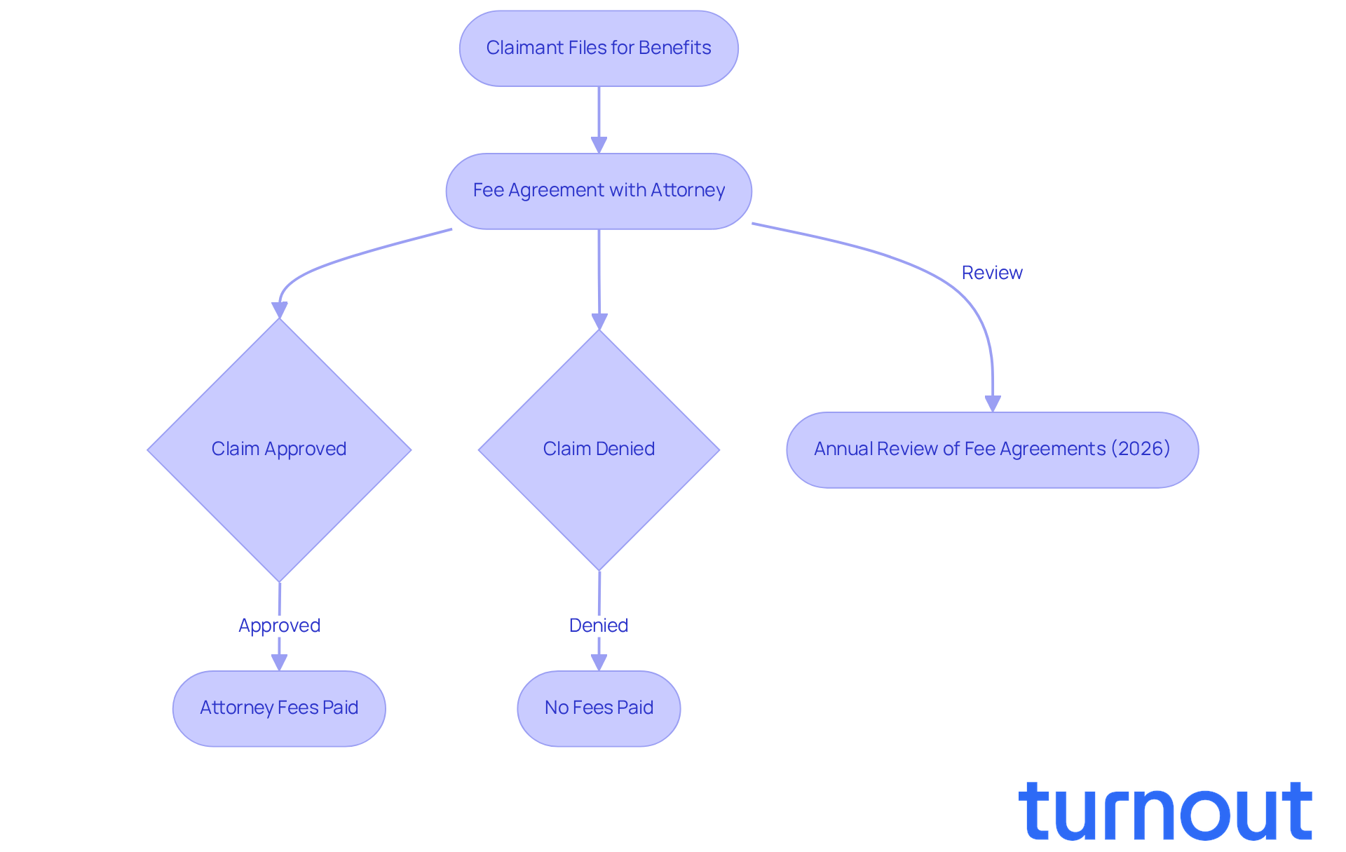 This flowchart shows the steps involved in determining if Social Security will pay attorney fees. Follow the arrows to see what happens based on whether the claim is approved or denied.
