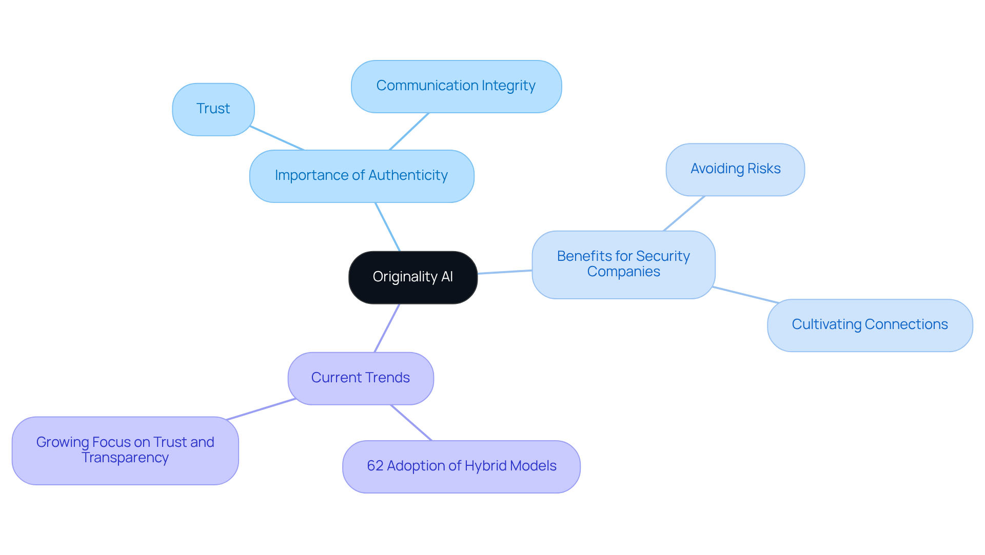 The central node represents Originality AI, while the branches show how it relates to authenticity, benefits for security companies, and current trends in the industry. Each branch highlights key points that contribute to understanding the overall importance of maintaining authenticity in communications.