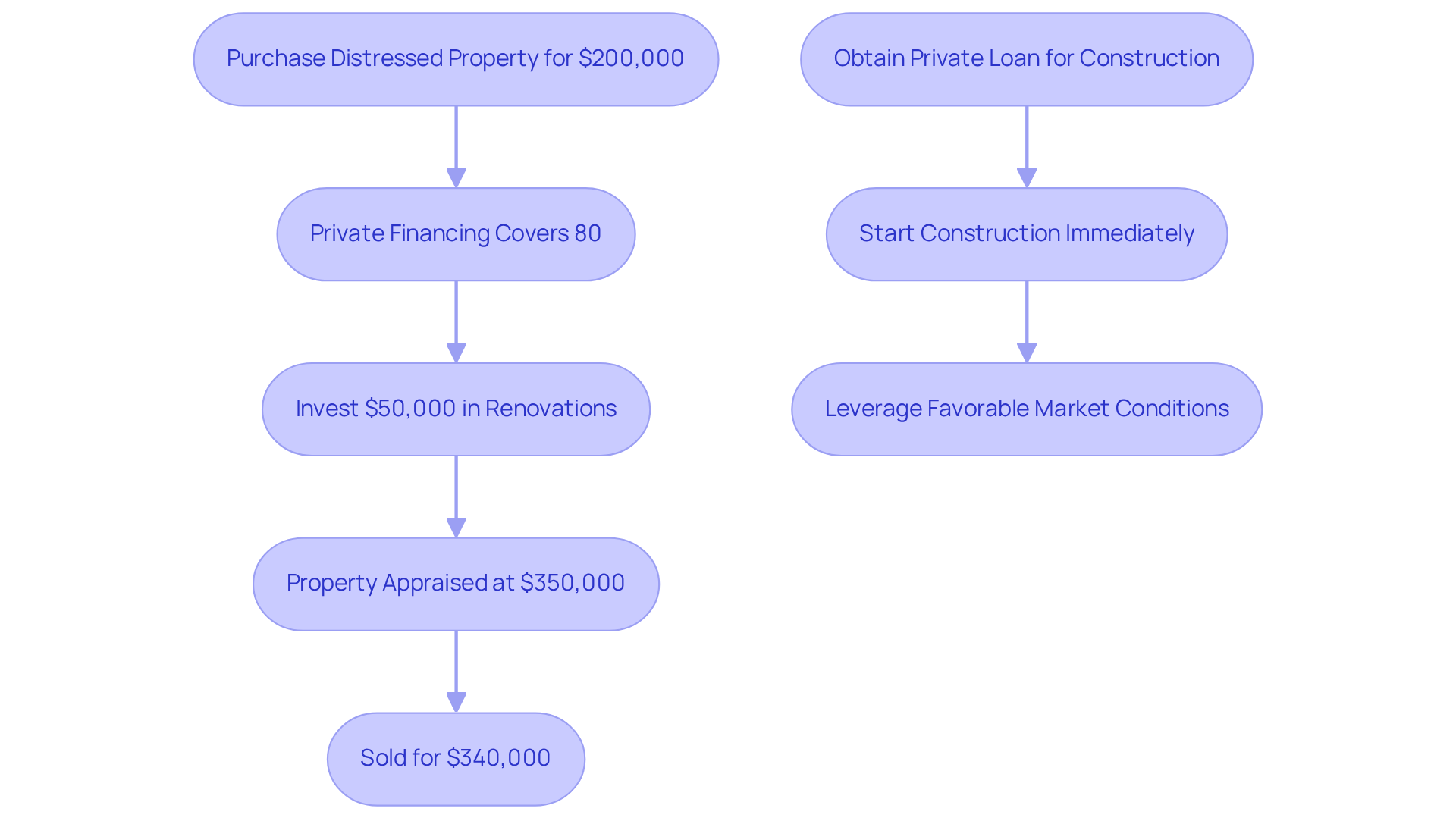 This flowchart outlines two examples of hard money lending in action. Follow the arrows to see how each step leads to the next, illustrating the processes and outcomes of swift financing in real estate.