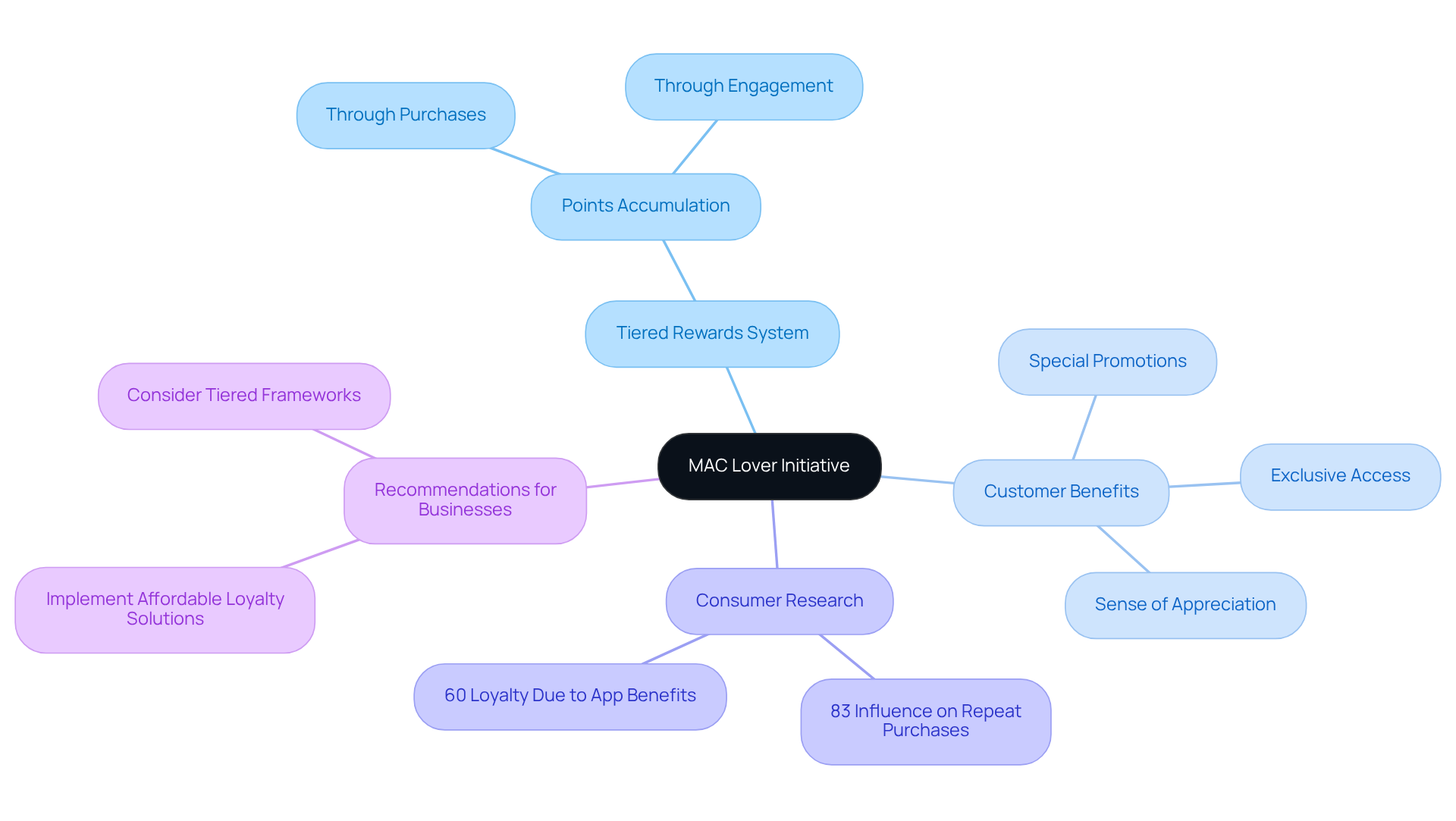 The central node represents the MAC Lover initiative, with branches showing how it works, the benefits for customers, important statistics, and suggestions for beauty businesses. Each branch helps visualize the connections and importance of loyalty programs.