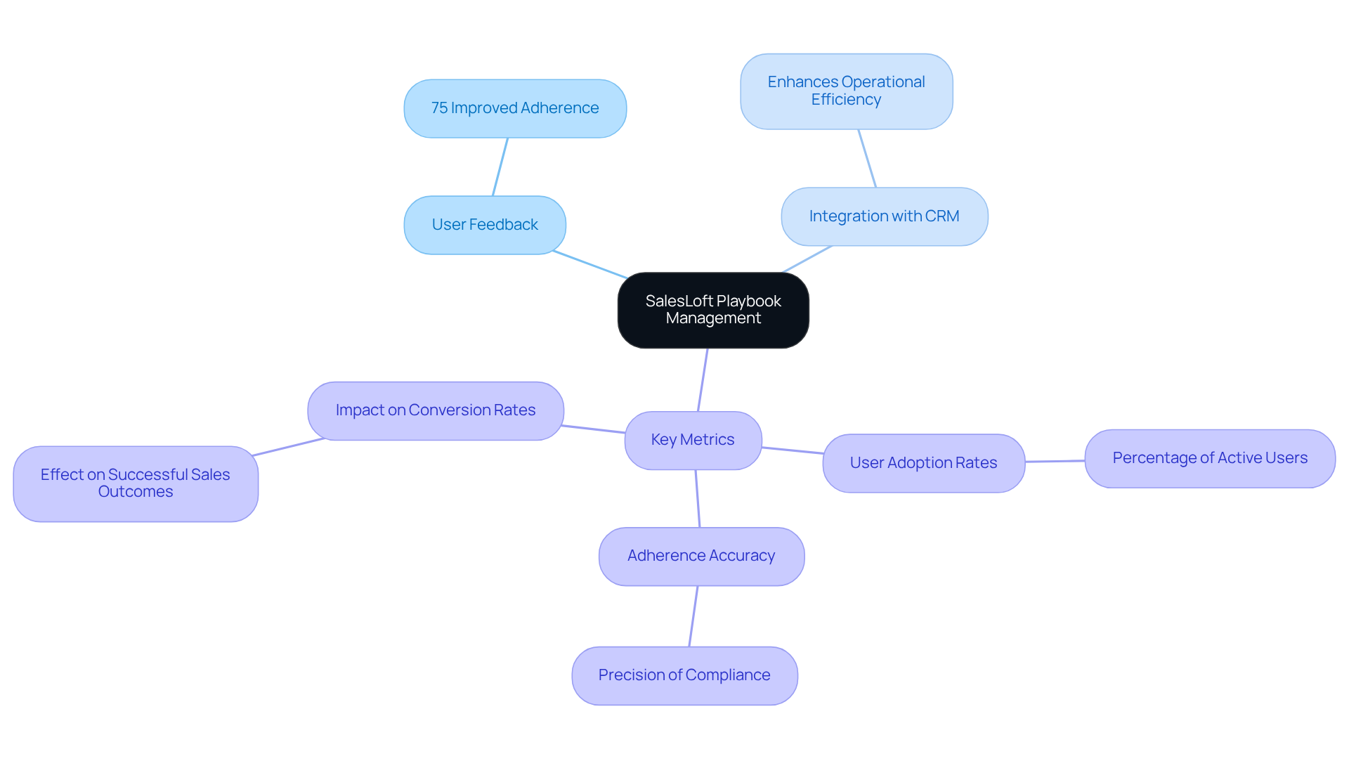 The center shows SalesLoft's role in playbook management, with branches detailing user feedback, integration benefits, and key metrics that highlight its effectiveness in sales processes. The center shows SalesLoft's role in playbook management, with branches detailing user feedback, integration benefits, and key metrics that highlight its effectiveness in sales processes.