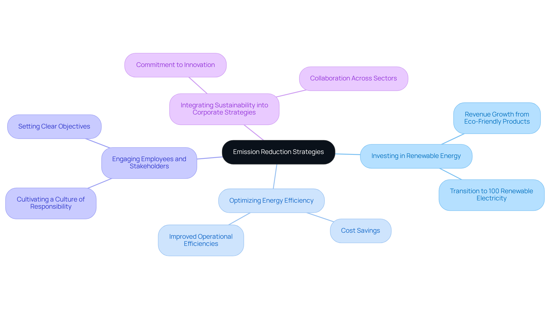 The central node represents the main goal of reducing emissions. Each branch shows a key strategy, and the sub-branches provide details on actions and benefits, helping you see how each part contributes to the overall objective. The central node represents the main goal of reducing emissions. Each branch shows a key strategy, and the sub-branches provide details on actions and benefits, helping you see how each part contributes to the overall objective.