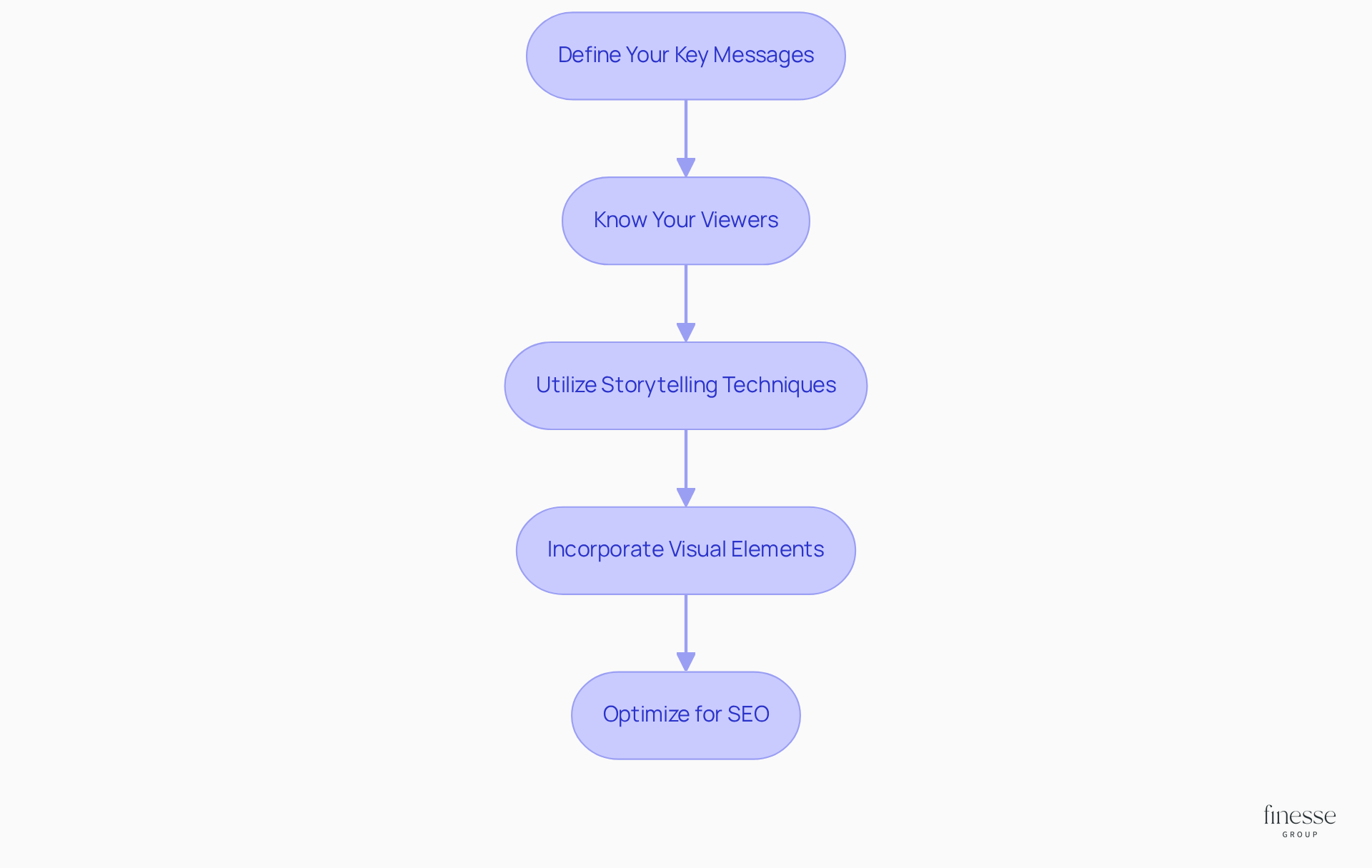 Each box represents a key step in developing effective content. Follow the arrows to see how each stage builds on the previous one, guiding you towards impactful messaging.