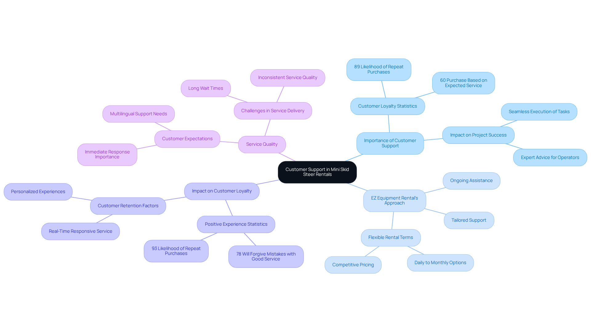 This mindmap illustrates how customer support is crucial in the rental process. Start at the center with the main idea, then explore how effective service leads to customer loyalty and project success. Each branch represents a different aspect of customer support, showing how they connect and contribute to a better rental experience.