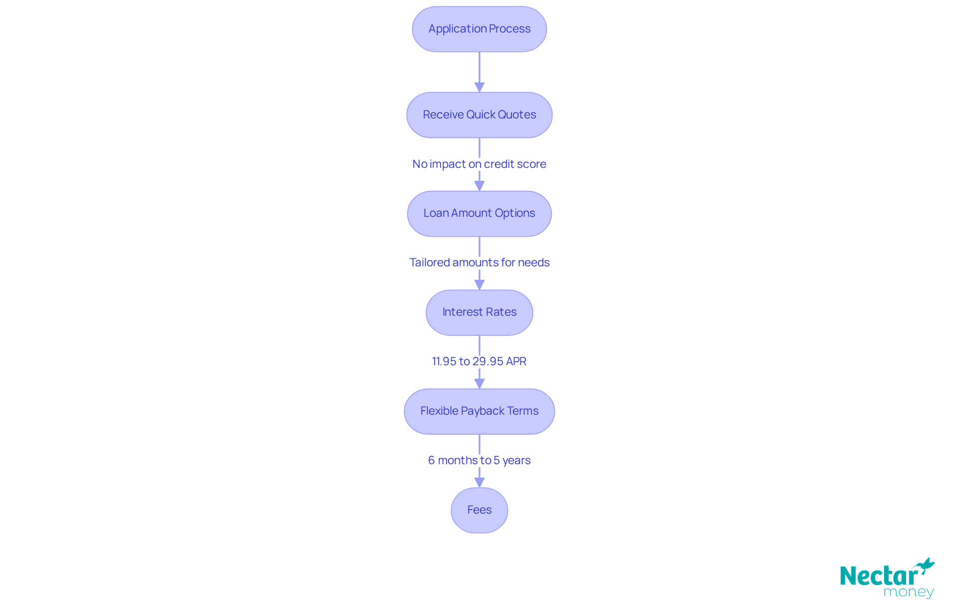 This flowchart outlines the steps to apply for a PenFed personal loan. Each box represents a stage in the process, from applying to understanding fees and terms. Follow the arrows to see how each step connects. This flowchart outlines the steps to apply for a PenFed personal loan. Each box represents a stage in the process, from applying to understanding fees and terms. Follow the arrows to see how each step connects.