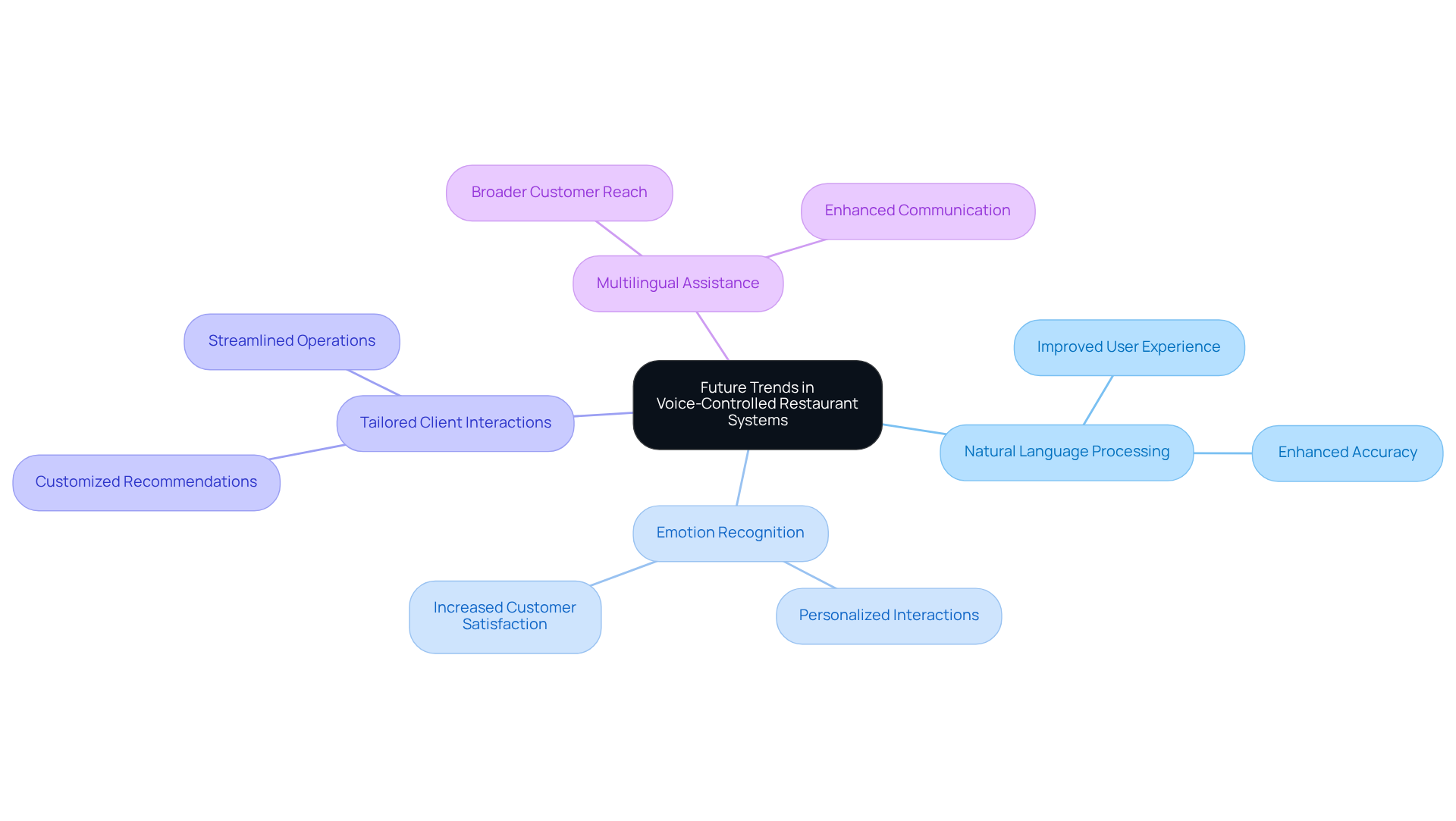 Start at the center with the main theme, then explore each branch to see the innovations and their benefits. Each color represents a different innovation area, making it easy to understand how they connect to the overall trend.