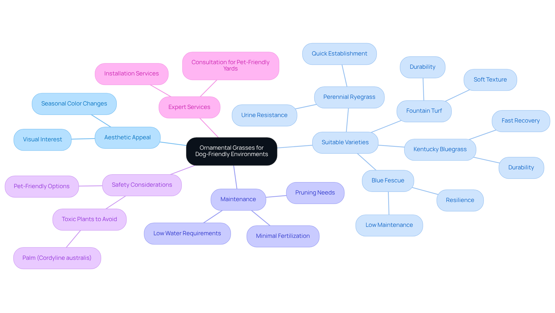 The central node represents the main topic of ornamental grasses. Each branch explores different aspects, such as which grasses are safe for dogs, their maintenance needs, and the aesthetic benefits they provide. Follow the branches to see how each point connects to the overall theme.
