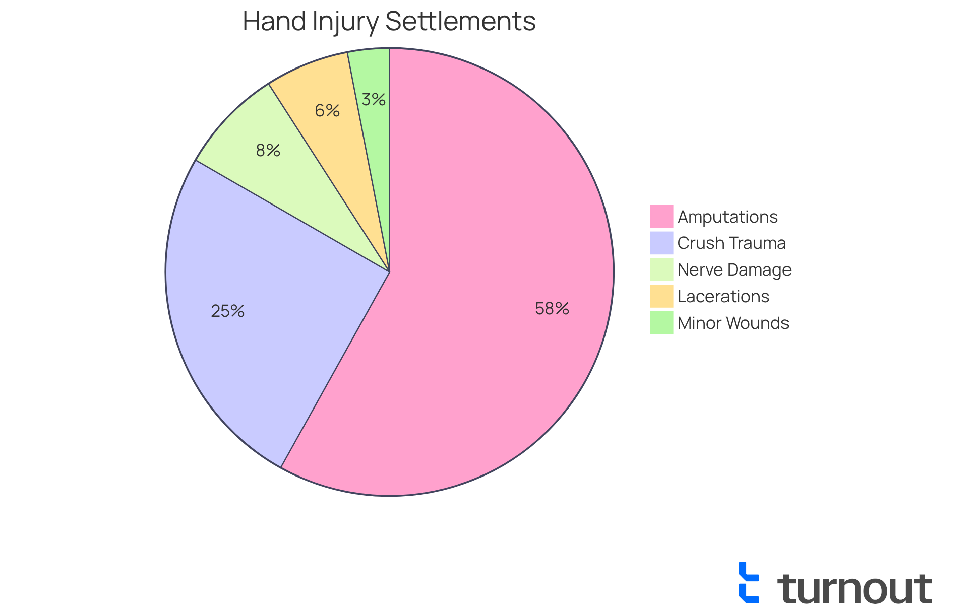 Each segment of the pie chart shows the average settlement amount for different types of hand injuries. The larger the segment, the higher the average compensation for that injury type.