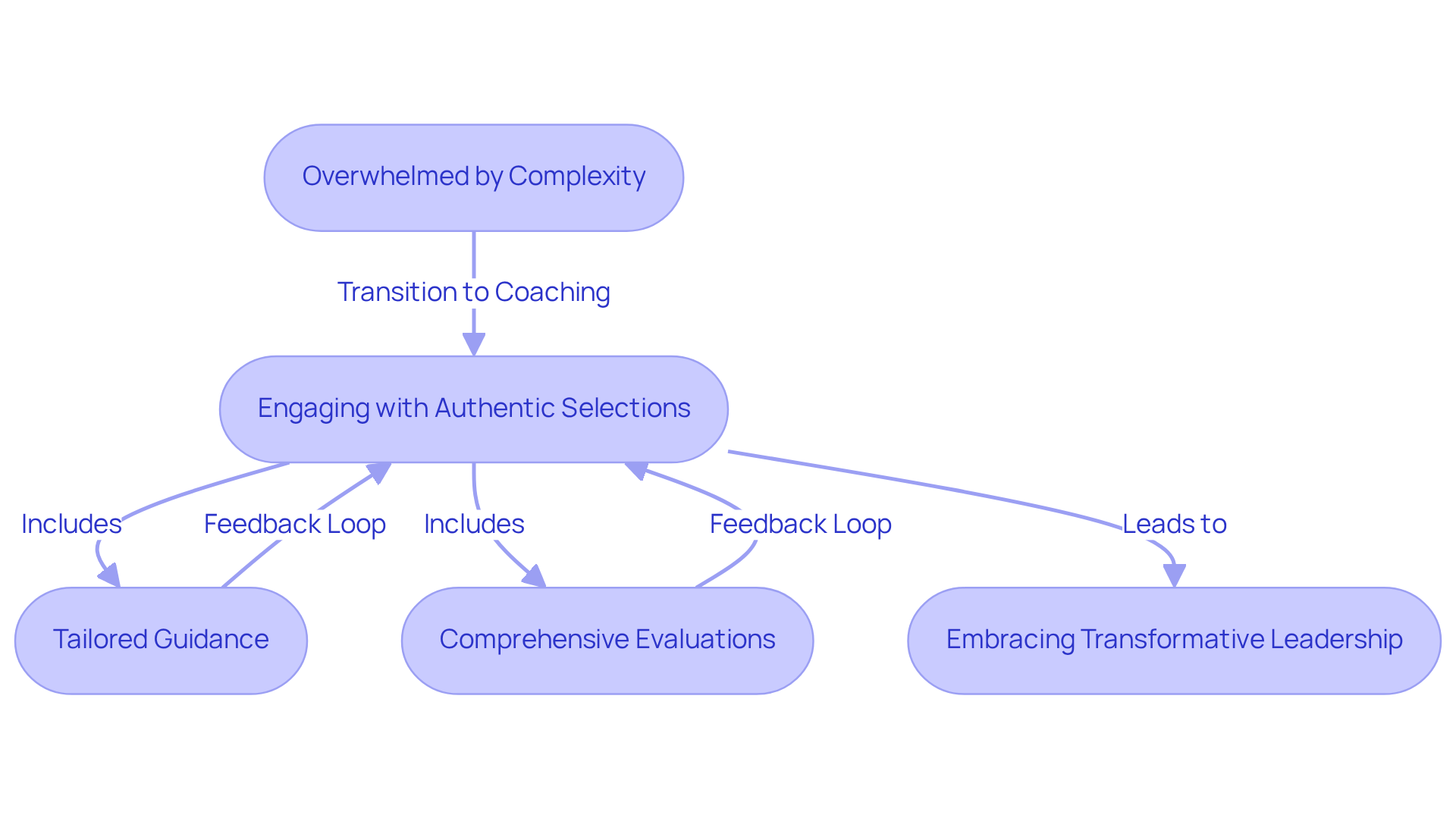 Each stage of the flowchart represents a step in the coaching process. Move from feeling overwhelmed to engaging with coaching, and finally to embracing a new leadership approach. Each stage of the flowchart represents a step in the coaching process. Move from feeling overwhelmed to engaging with coaching, and finally to embracing a new leadership approach.