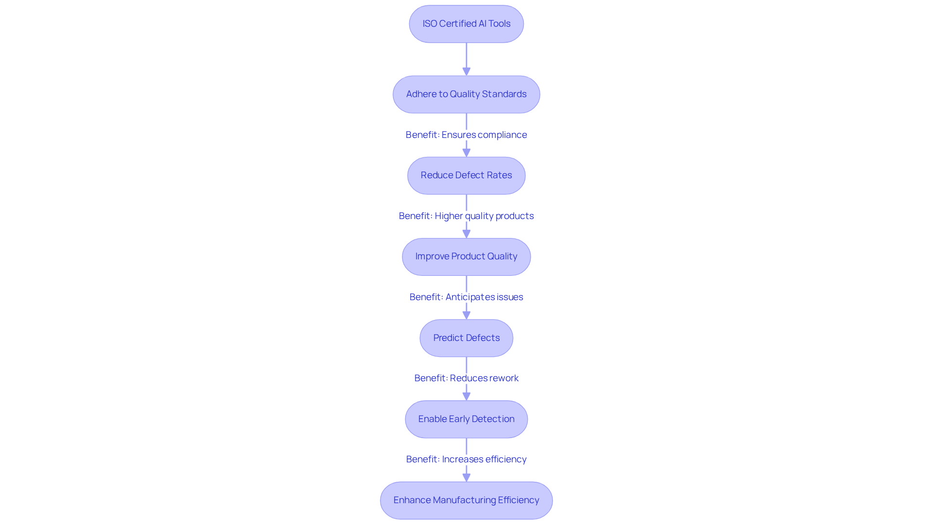 Follow the arrows to see how using ISO certified AI tools leads to better quality assurance in manufacturing. Each step shows a key benefit that contributes to overall efficiency and product quality.