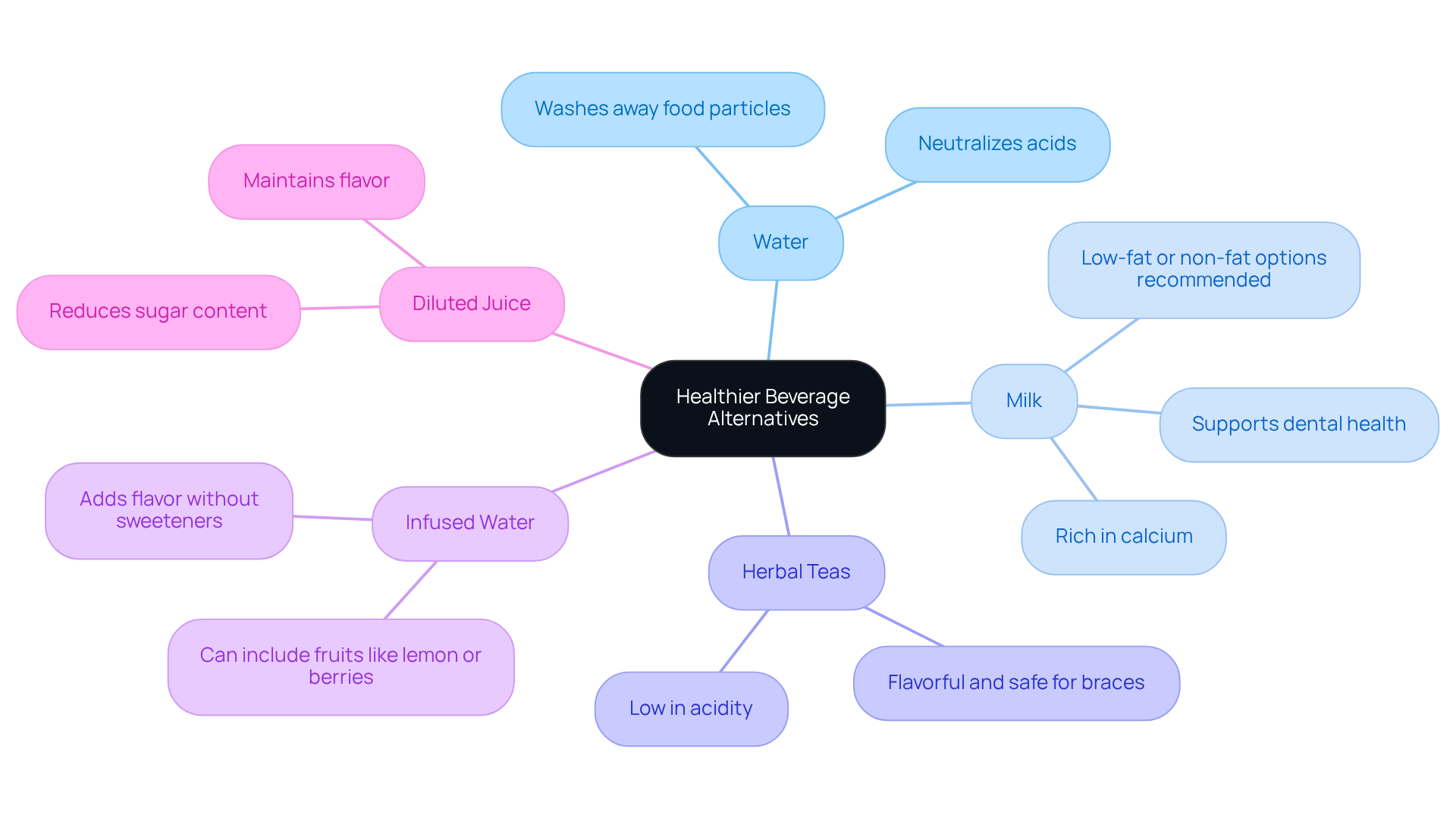 This mindmap starts with the main idea of healthier beverage choices for kids with braces. Each branch shows a different beverage option and its benefits, helping you see at a glance how these choices support your child's dental health. This mindmap starts with the main idea of healthier beverage choices for kids with braces. Each branch shows a different beverage option and its benefits, helping you see at a glance how these choices support your child's dental health.