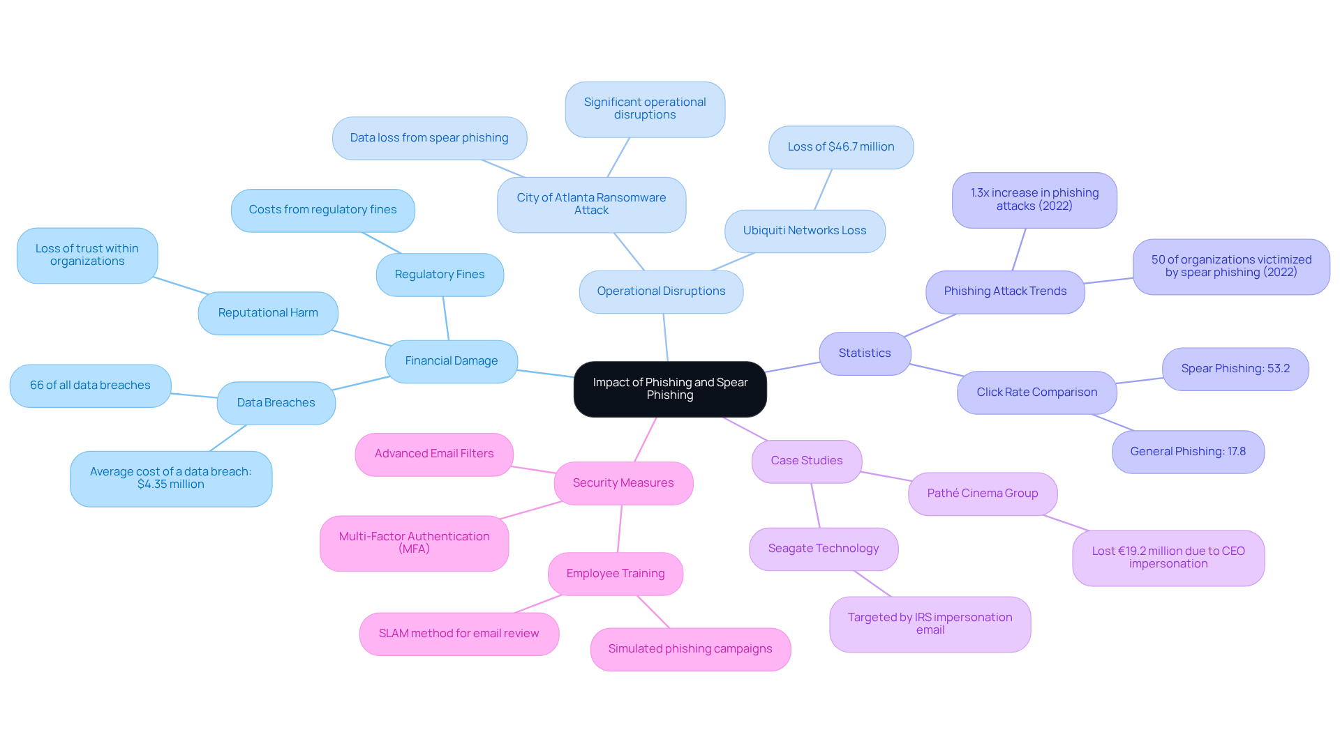 The central node represents the overall impact of phishing attacks, while the branches show different aspects like financial losses, specific case studies, and necessary security measures. Each color-coded branch helps you quickly identify related topics. The central node represents the overall impact of phishing attacks, while the branches show different aspects like financial losses, specific case studies, and necessary security measures. Each color-coded branch helps you quickly identify related topics.